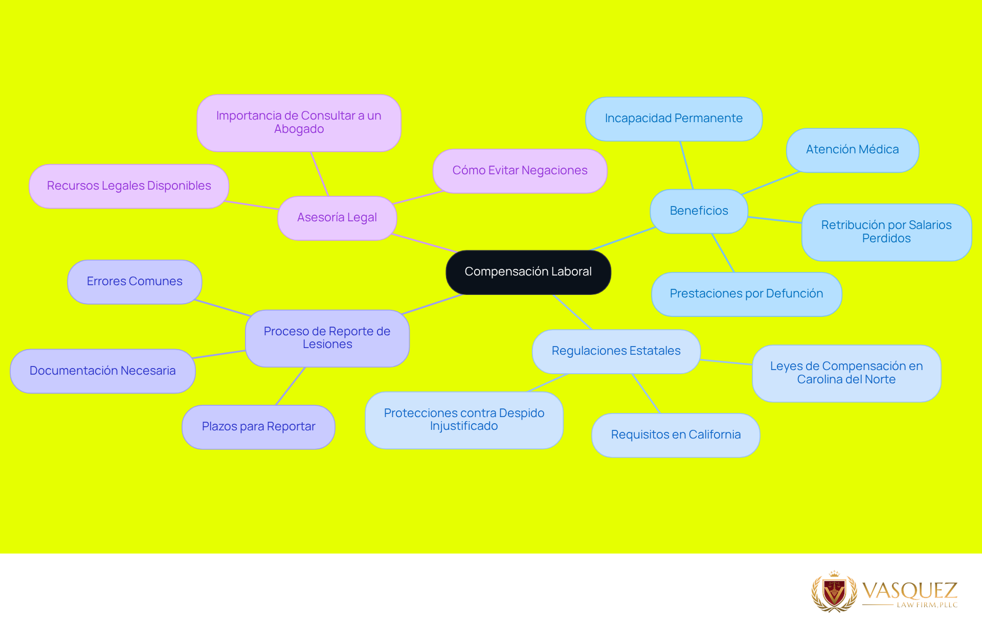 El nodo central representa el tema principal, y las ramas muestran diferentes aspectos del sistema de compensación laboral. Sigue las ramas para entender cómo se relacionan los beneficios, las regulaciones y los procesos. El nodo central representa el tema principal, y las ramas muestran diferentes aspectos del sistema de compensación laboral. Sigue las ramas para entender cómo se relacionan los beneficios, las regulaciones y los procesos.