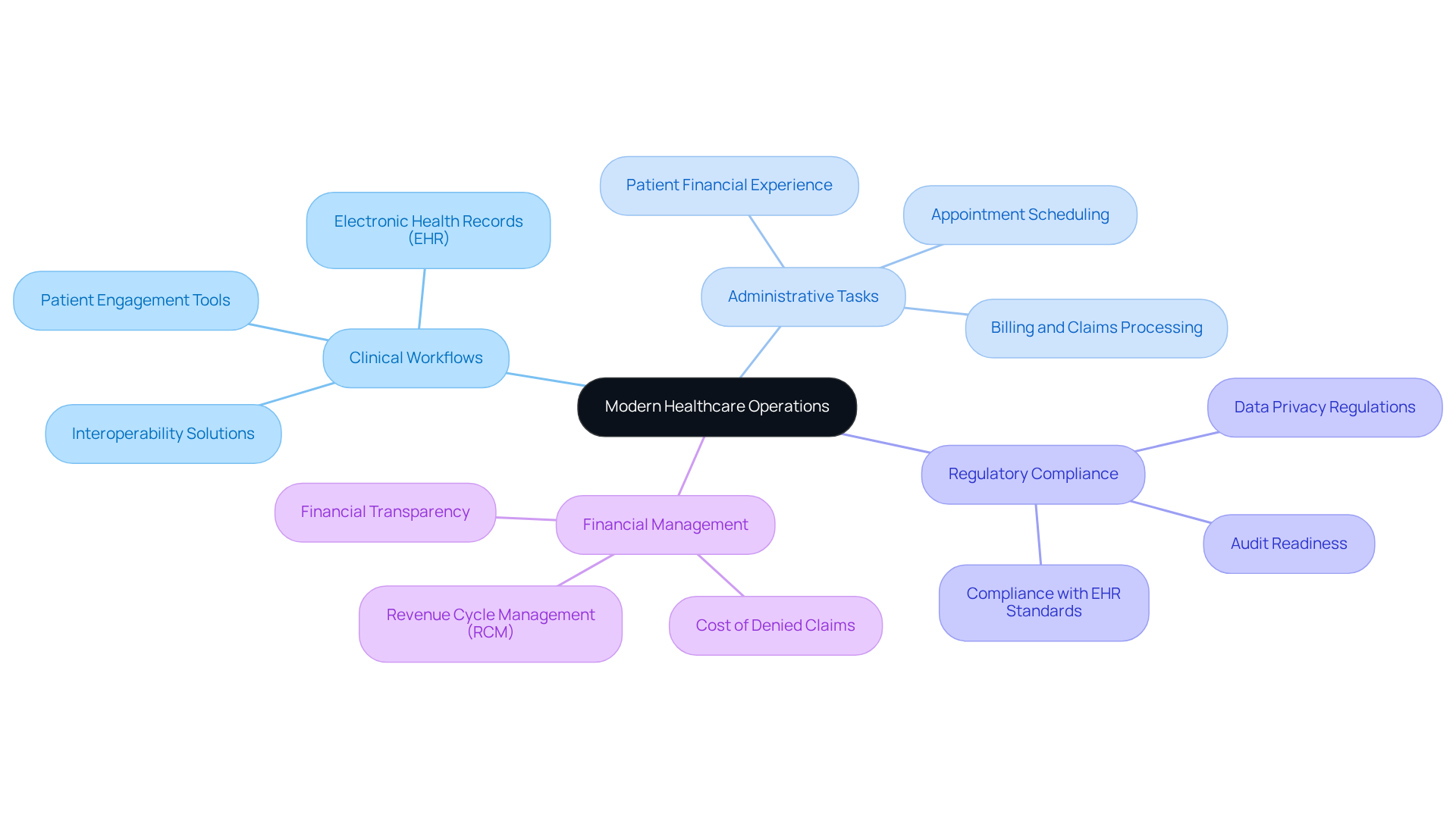 The central node represents the overall operations in healthcare, while the branches show the key areas involved. Each sub-branch provides more detail on specific tasks or technologies, helping you understand how everything fits together.