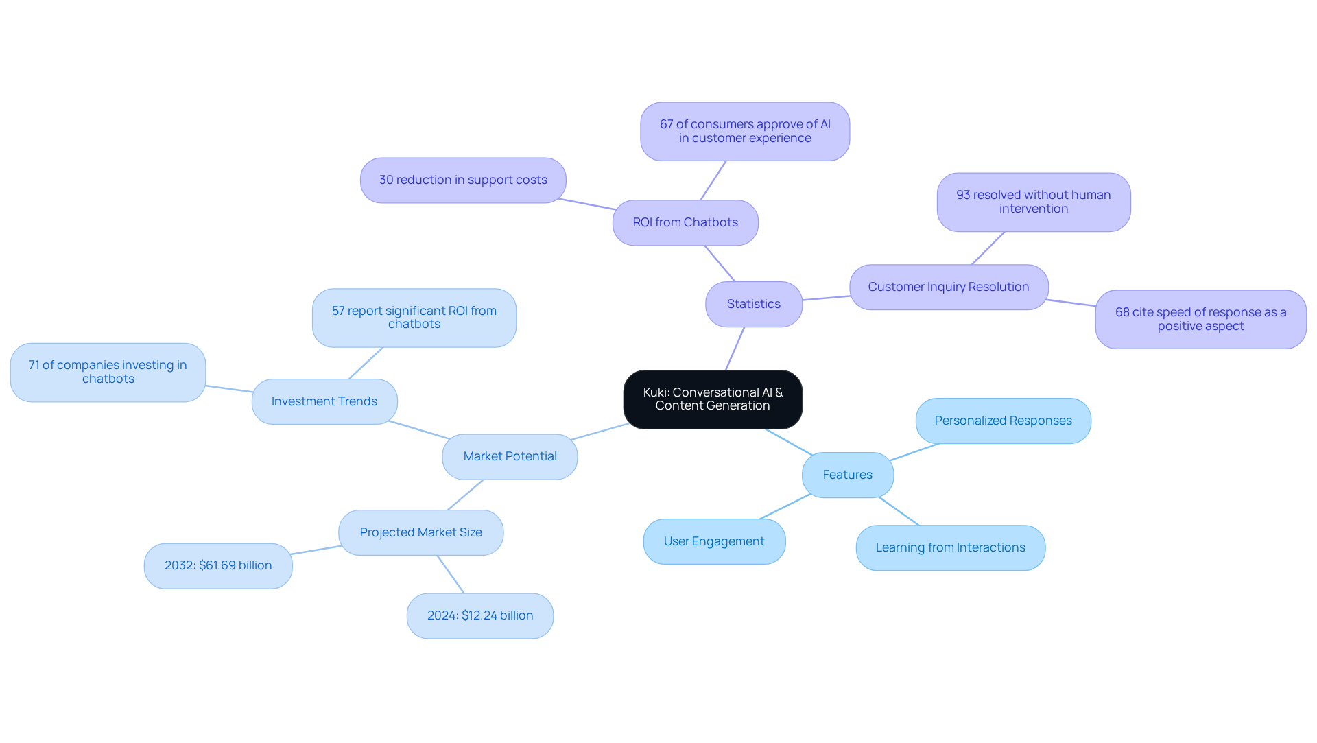 The central node represents Kuki, while the branches show its features, market potential, and important statistics. Each branch helps you understand how Kuki fits into the broader landscape of conversational AI.