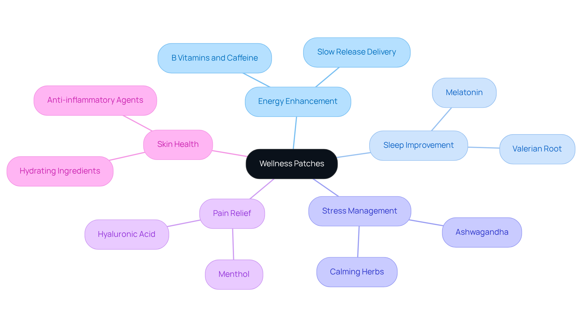 The central node represents wellness patches, and each branch shows a different health benefit. Follow the branches to see specific ingredients or solutions that help with each issue.