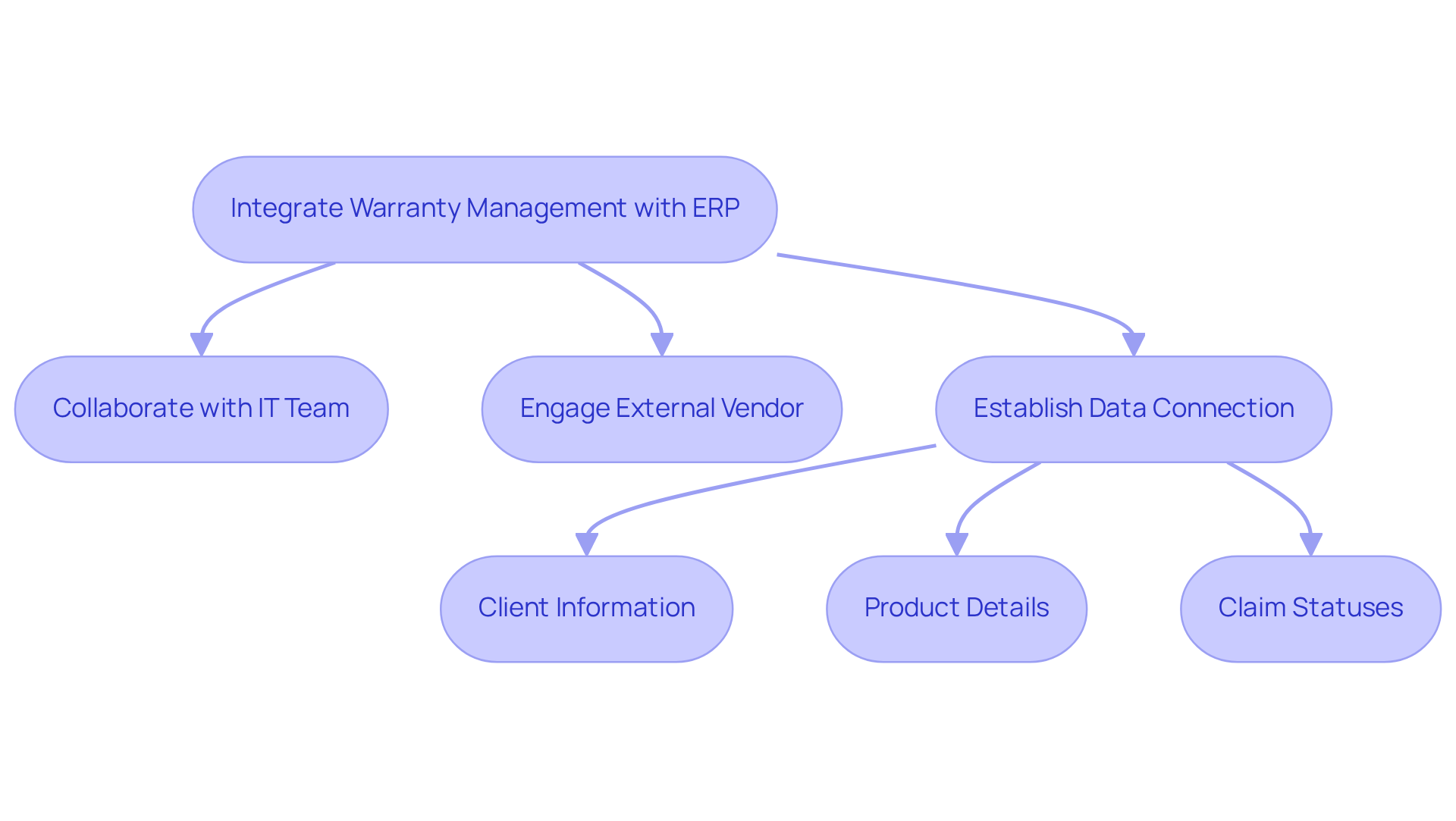 This flowchart shows the steps to integrate warranty management with your ERP system. Follow the arrows to see how collaboration and data points connect to streamline warranty claims.