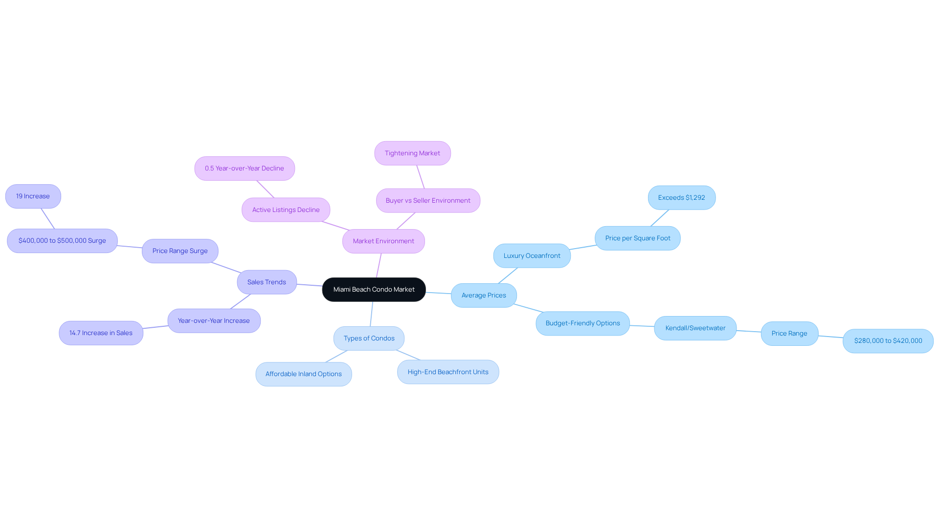 This mindmap helps you explore the Miami Beach condo market. Start at the center with the main topic, then follow the branches to see details about prices, types of condos, sales trends, and the current market environment. Each branch represents a different aspect of the market, making it easier to understand how they connect.