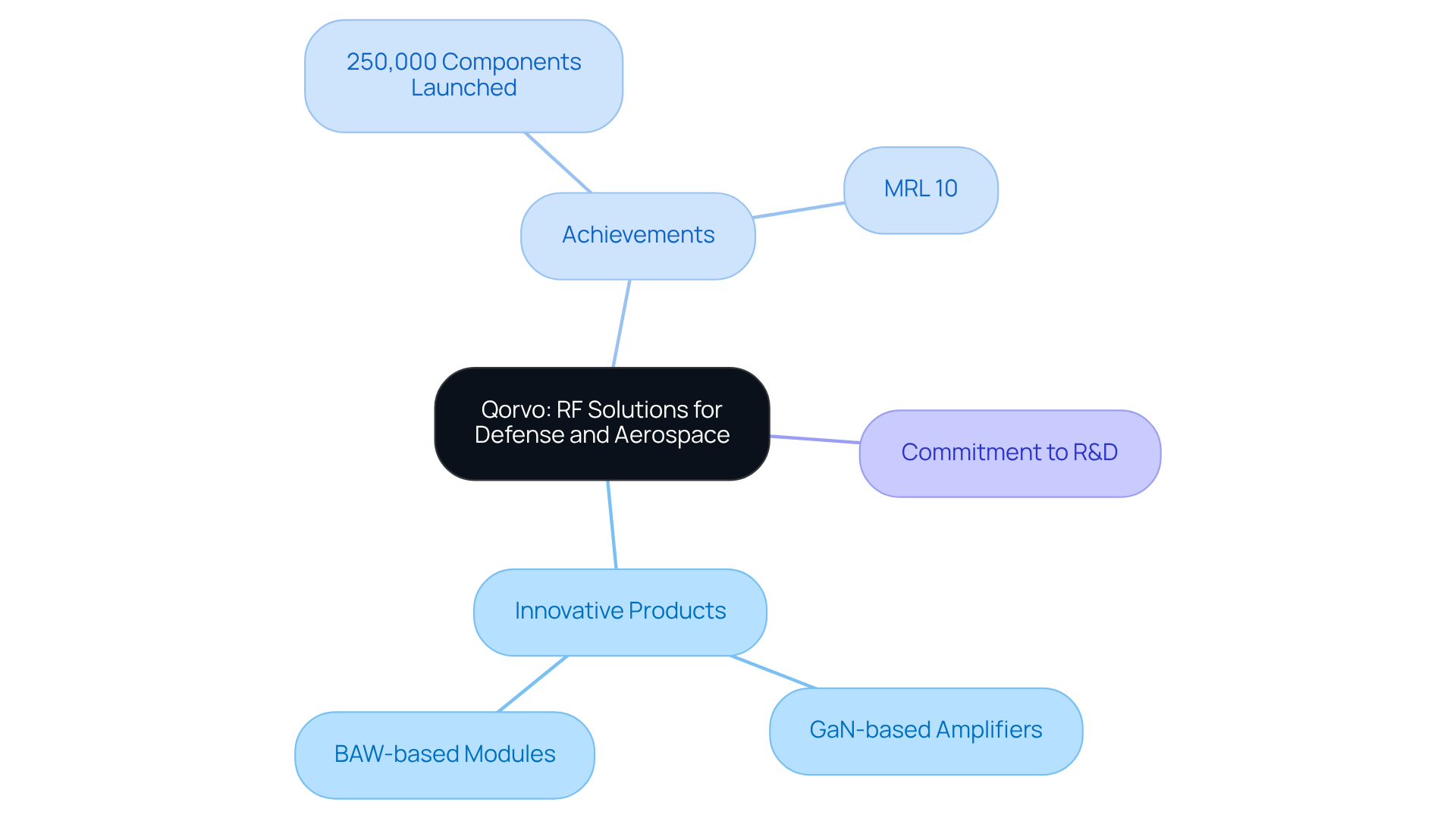 The central node represents Qorvo's focus on RF solutions, with branches showing their innovative products, key achievements, and commitment to research and development. Each branch highlights important aspects of their contributions to defense and aerospace.