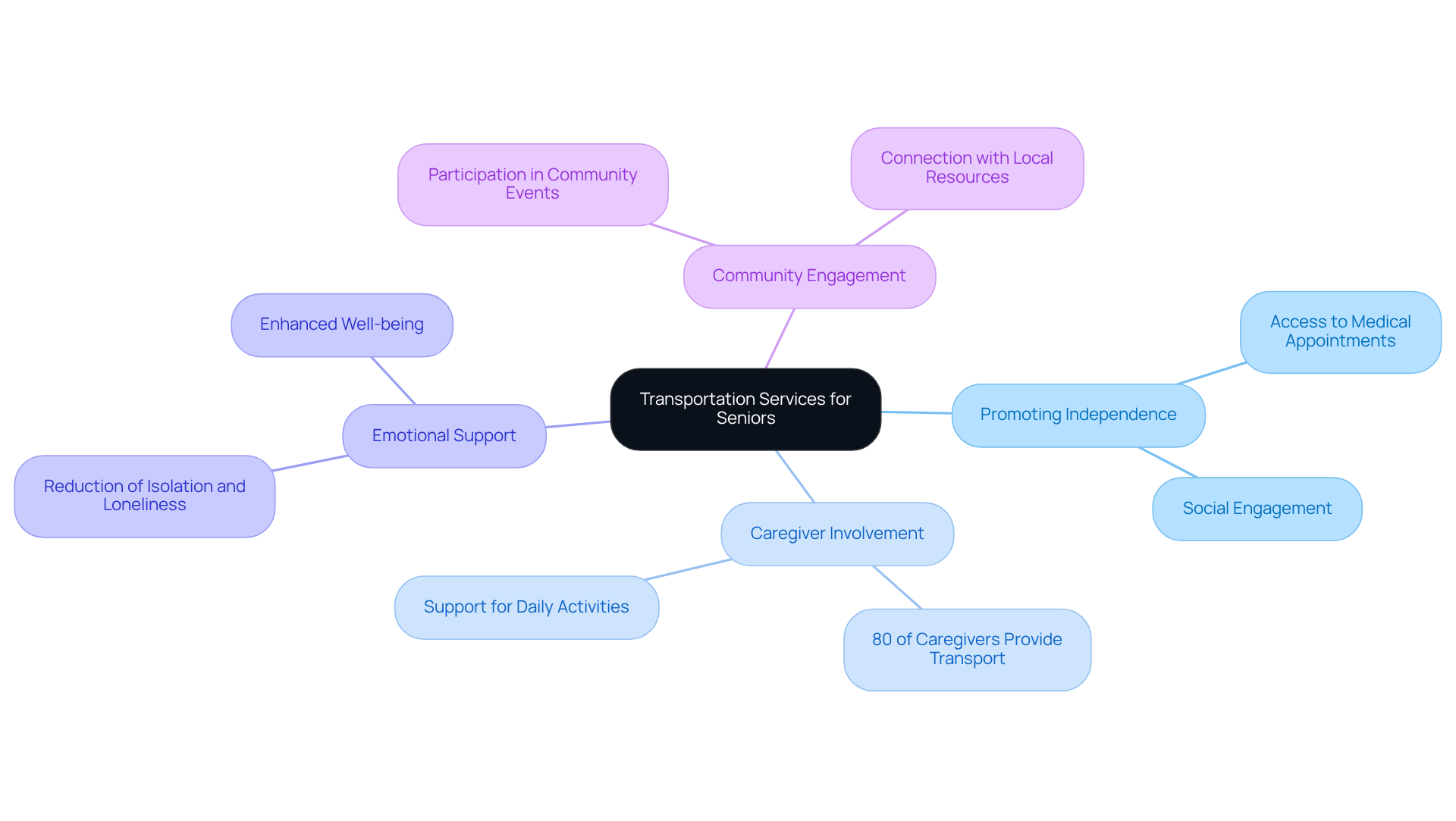 The central node represents transportation services, and the branches display how these services relate to independence, emotional support, and community involvement. Each sub-branch provides additional details or statistics, helping you see the bigger picture at a glance. The central node represents transportation services, and the branches display how these services relate to independence, emotional support, and community involvement. Each sub-branch provides additional details or statistics, helping you see the bigger picture at a glance.