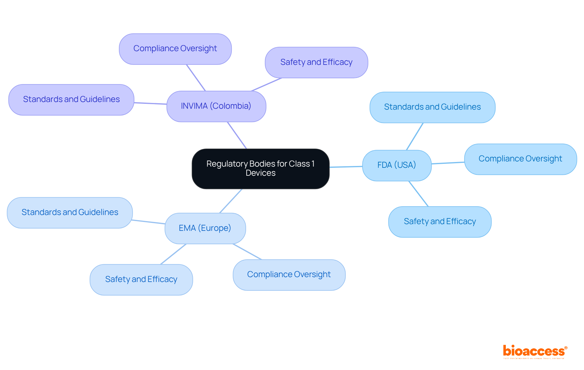 The central node represents the main topic, while the branches show different regulatory bodies and their specific roles in ensuring the safety and compliance of medical devices.