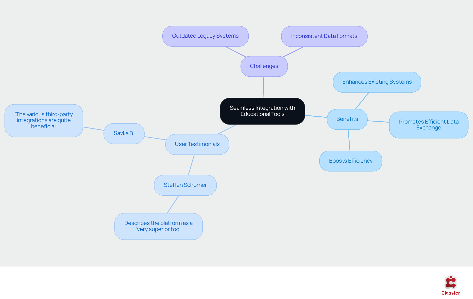 The central node represents the main topic of integration. Each branch shows different aspects: benefits highlight the positive impacts, testimonials provide real user feedback, and challenges outline potential obstacles.