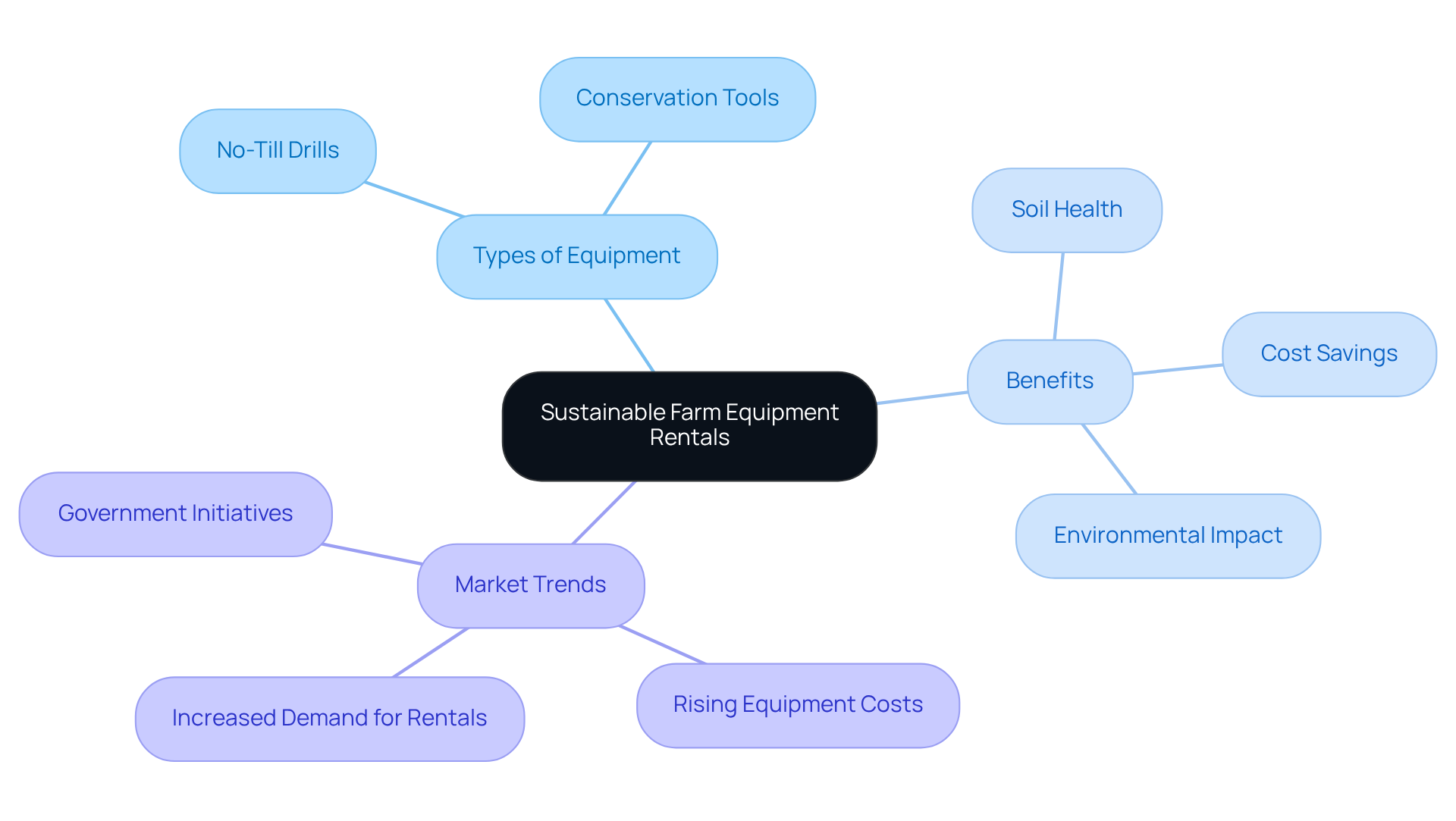 This mindmap shows how sustainable farm equipment rentals are connected to various aspects of farming. Start at the center with the main idea, then explore the branches to see the types of equipment available, the benefits they provide, and how they contribute to sustainable practices.