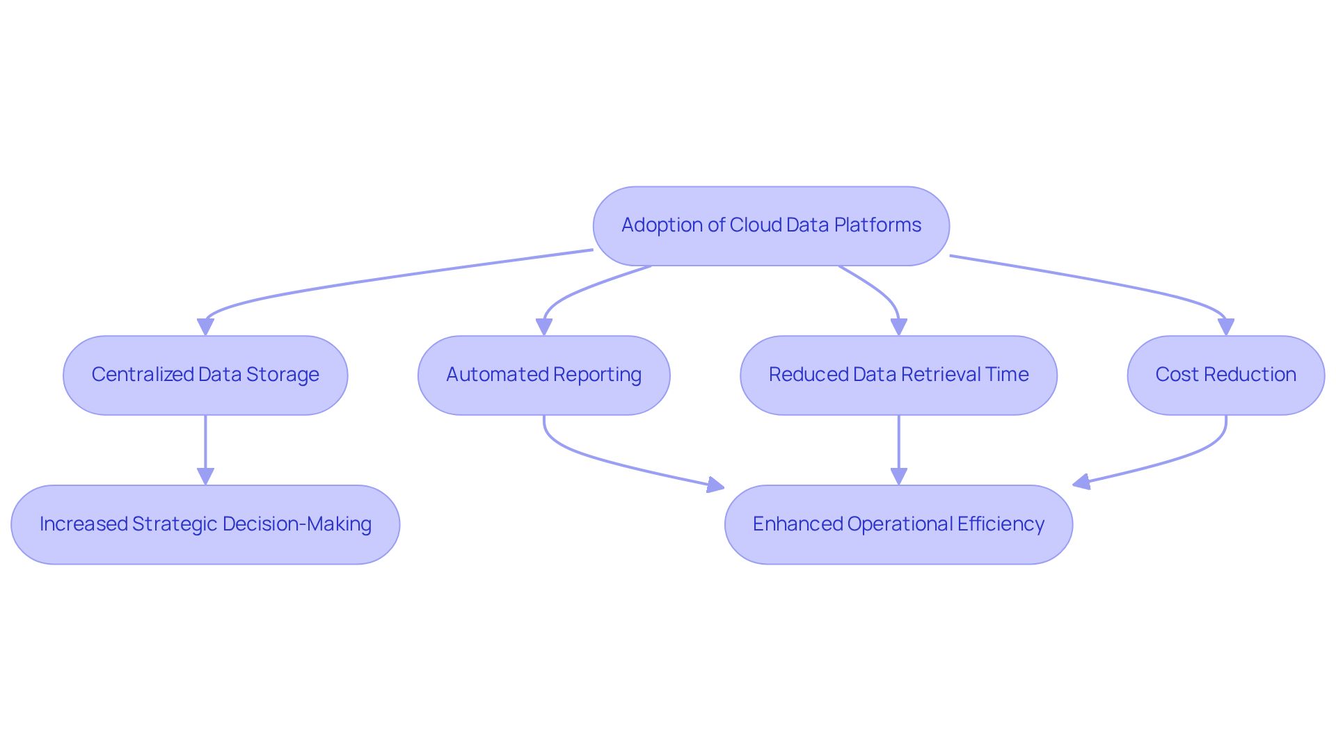 This flowchart illustrates how adopting cloud data platforms leads to various benefits. Each step shows a key advantage, leading to improved efficiency and decision-making in investment pools.