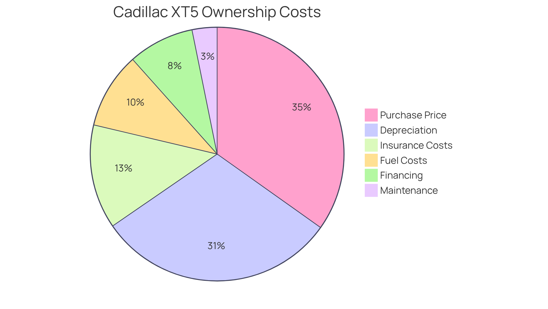 Each slice of the pie represents a different cost associated with owning a Cadillac XT5. The larger the slice, the more significant that cost is in relation to the total ownership expense. This helps you understand where your money goes when owning this luxury vehicle.
