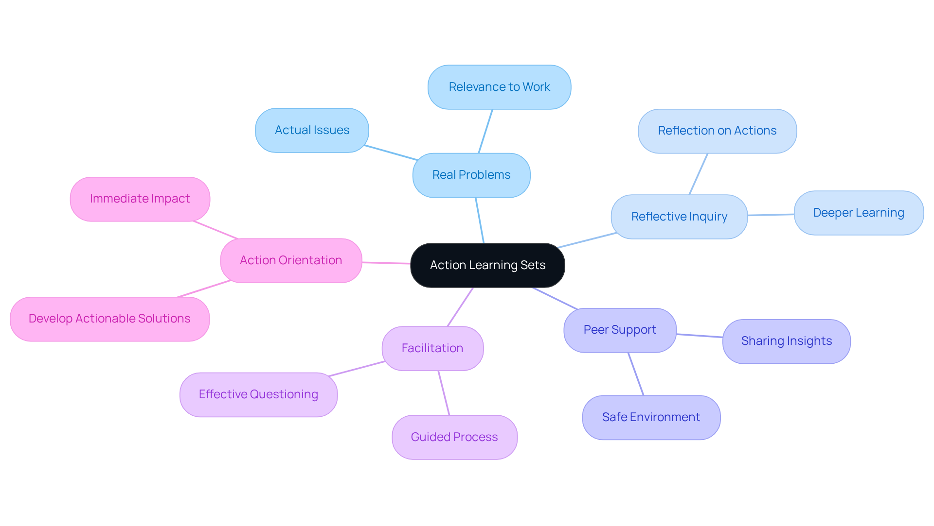 The center represents Action Learning Sets, and each branch shows a core principle. Explore each principle to understand how it contributes to effective collaborative problem-solving.