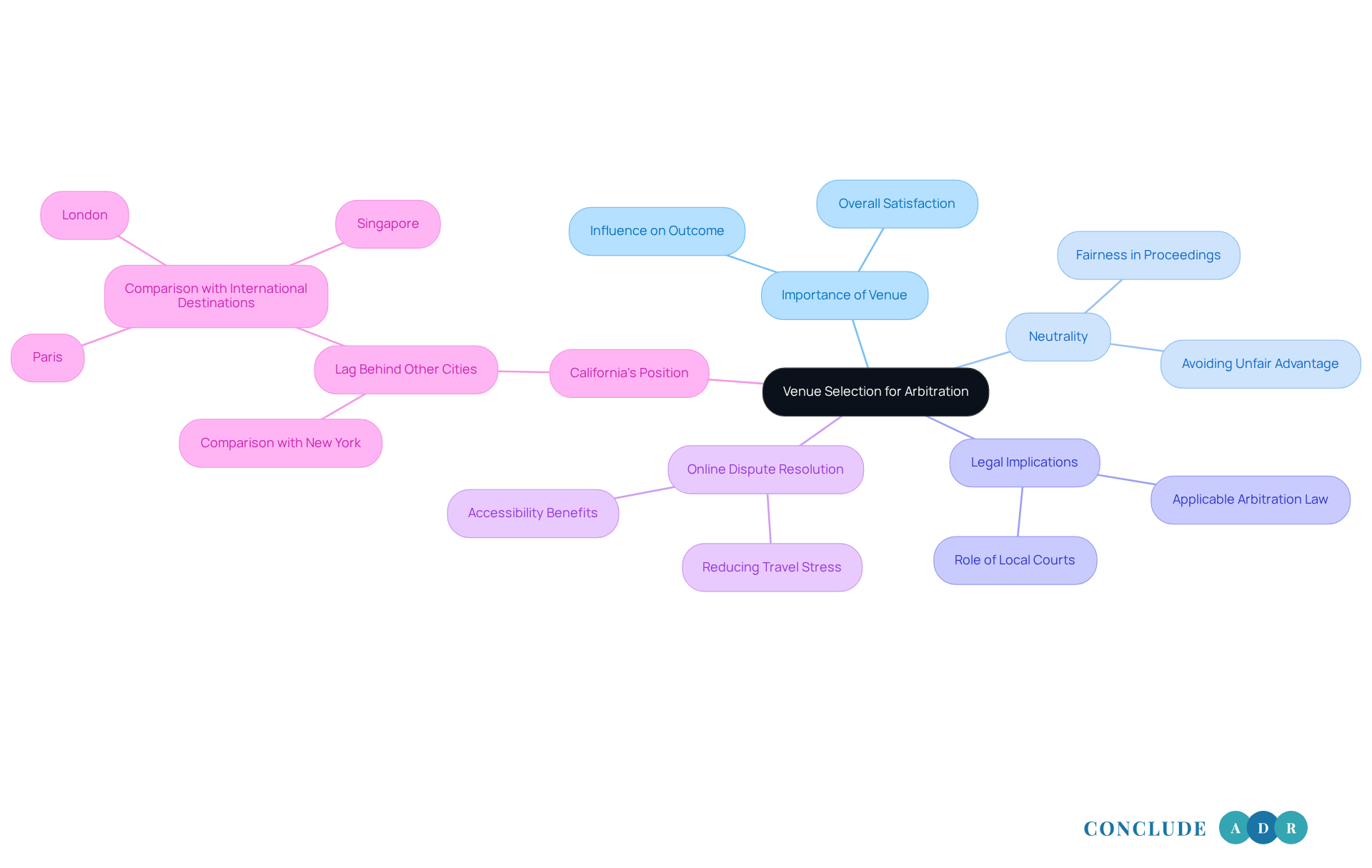 The central node represents the main topic of venue selection. Each branch highlights a key aspect of the discussion, showing how they relate to the overall theme. The sub-branches provide additional details, making it easy to understand the complexities involved. The central node represents the main topic of venue selection. Each branch highlights a key aspect of the discussion, showing how they relate to the overall theme. The sub-branches provide additional details, making it easy to understand the complexities involved.