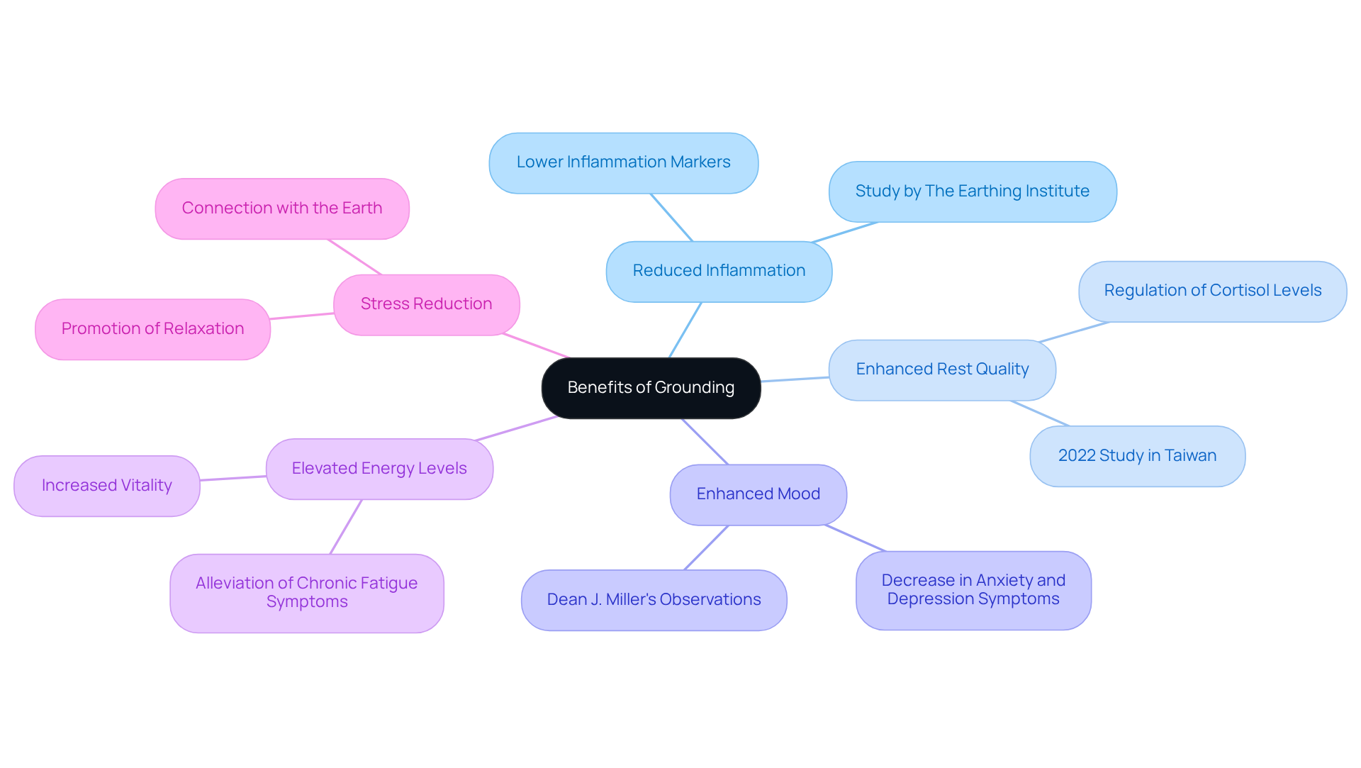 The central node represents the overall theme of grounding benefits. Each branch shows a specific benefit, and the sub-branches provide supporting details or evidence. This layout helps you understand how grounding can enhance your well-being.