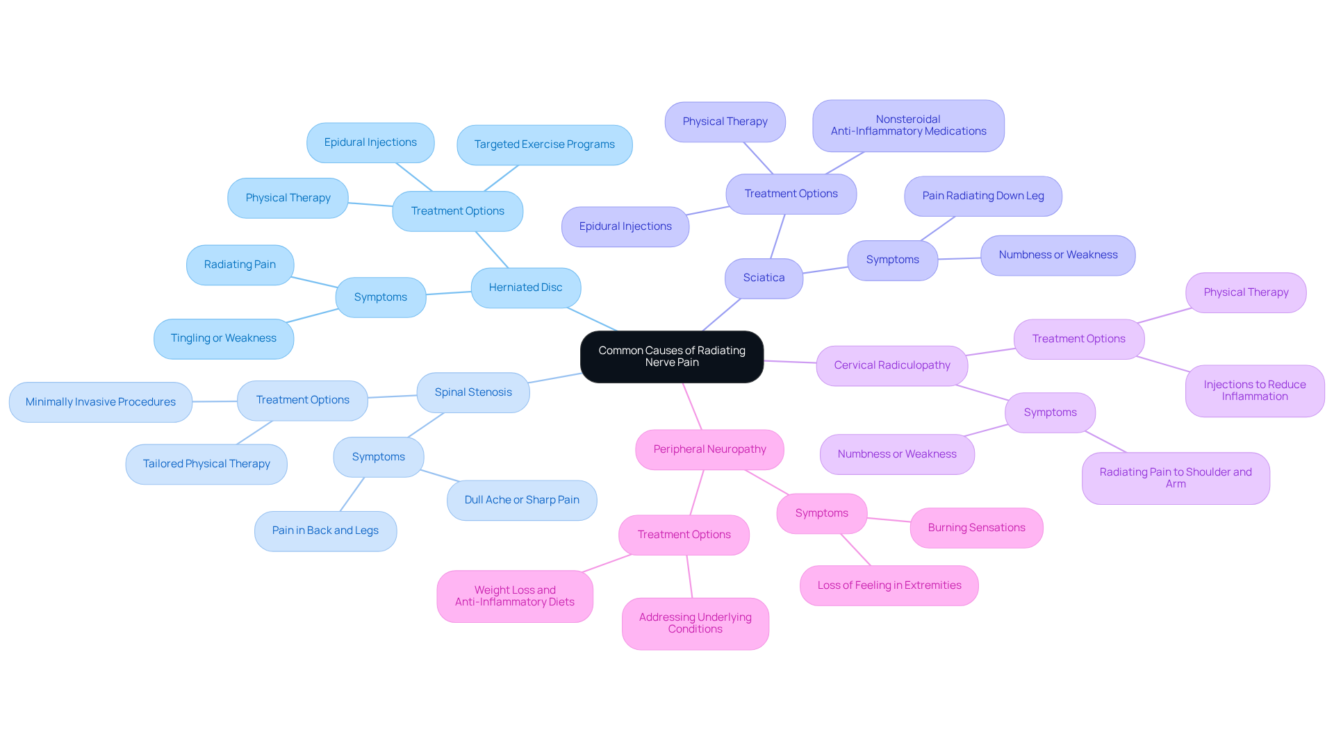 This mindmap starts with the main topic in the center and branches out to show different conditions that can cause radiating nerve pain. Each branch represents a condition, and the sub-branches provide details about symptoms and treatments. Follow the branches to understand how each condition relates to the overall theme of nerve pain. This mindmap starts with the main topic in the center and branches out to show different conditions that can cause radiating nerve pain. Each branch represents a condition, and the sub-branches provide details about symptoms and treatments. Follow the branches to understand how each condition relates to the overall theme of nerve pain.