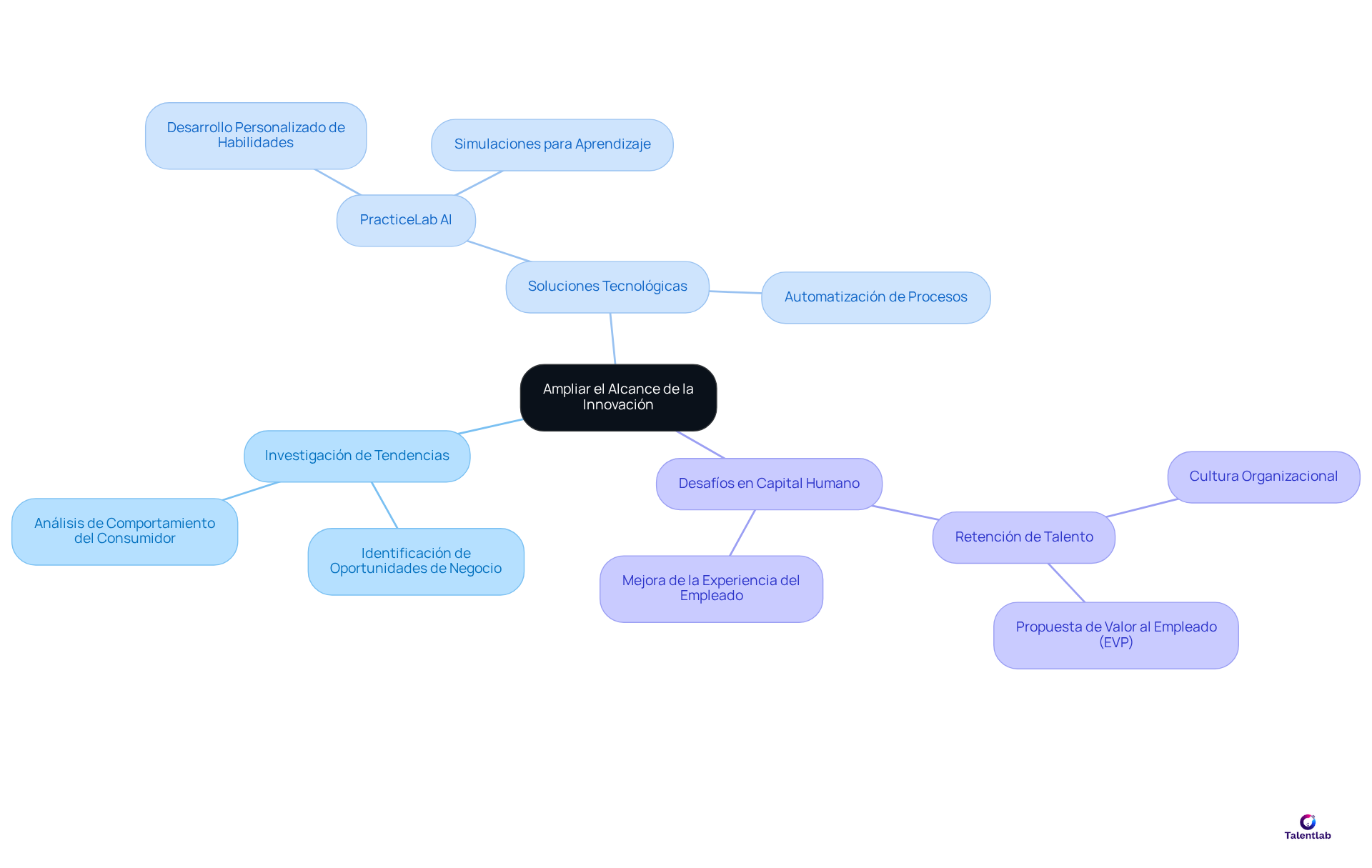 Este mapa mental comienza con la idea central de cómo ampliar la innovación y se ramifica en diferentes enfoques y estrategias. Cada rama muestra un aspecto clave, y las sub-ramas ofrecen detalles adicionales sobre cómo se implementan estas ideas.