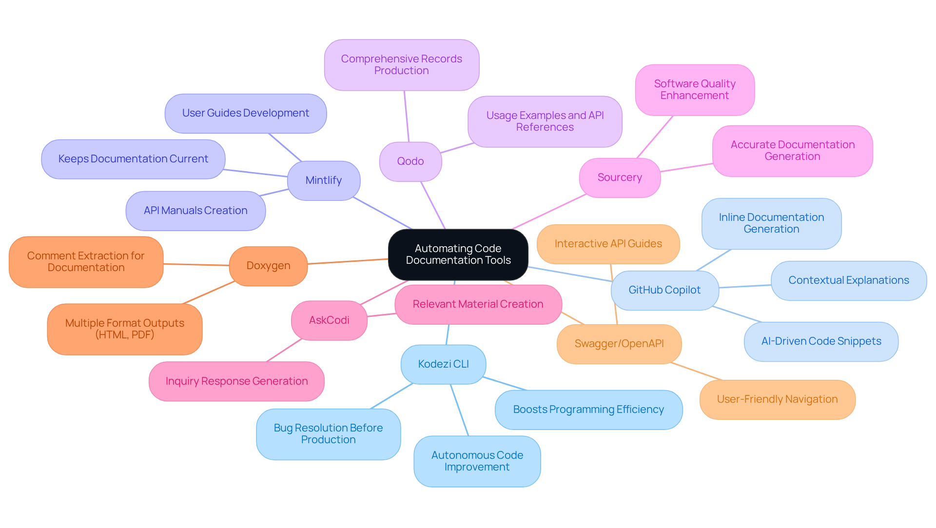 This mindmap shows different tools for automating code documentation. Each tool is a branch from the center, with details on what they can do. The more branches you see, the more options you have for improving your coding documentation!