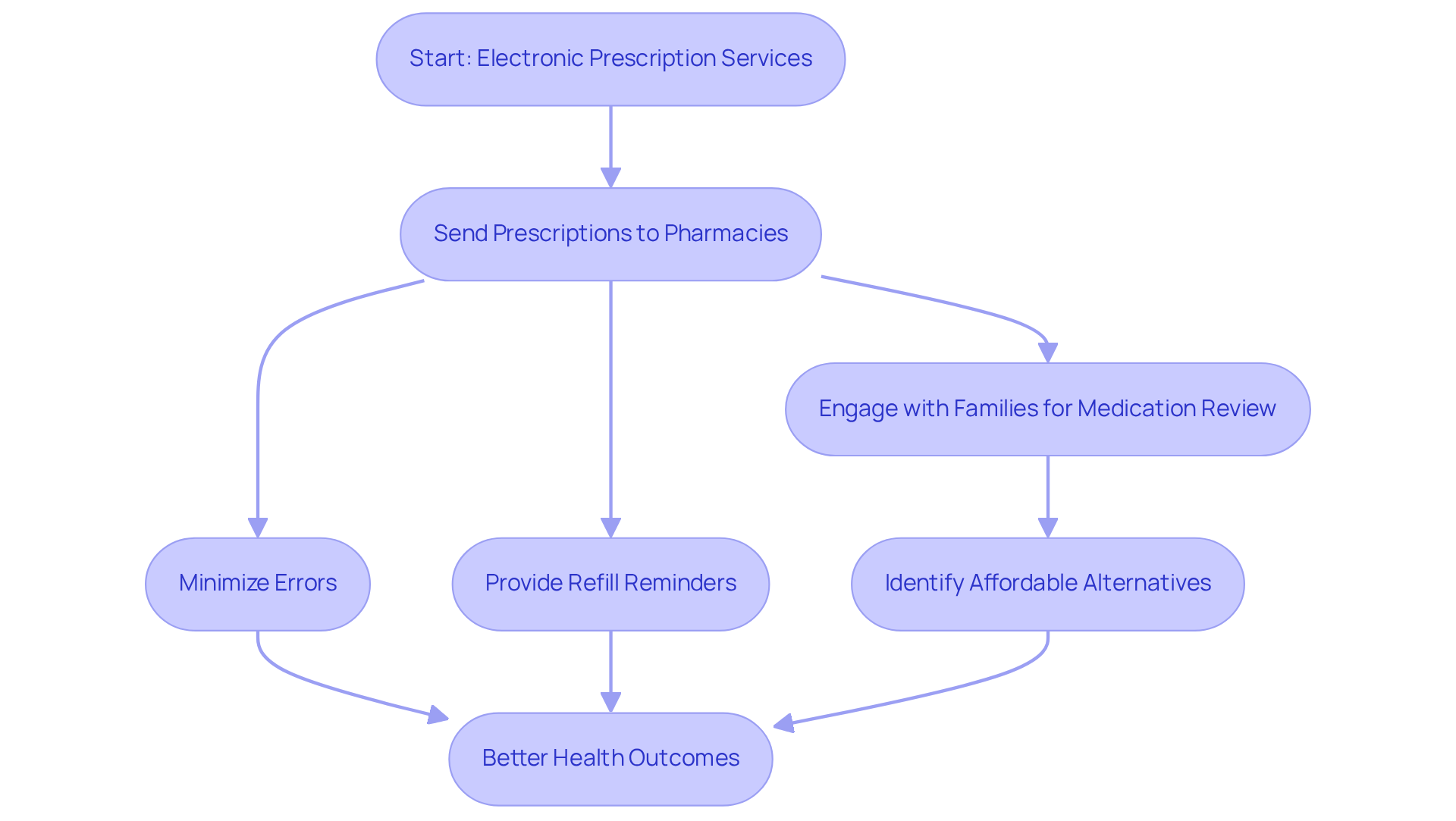 Follow the arrows to see how electronic prescriptions improve medication management, from sending prescriptions to ensuring families get the best options for their health.