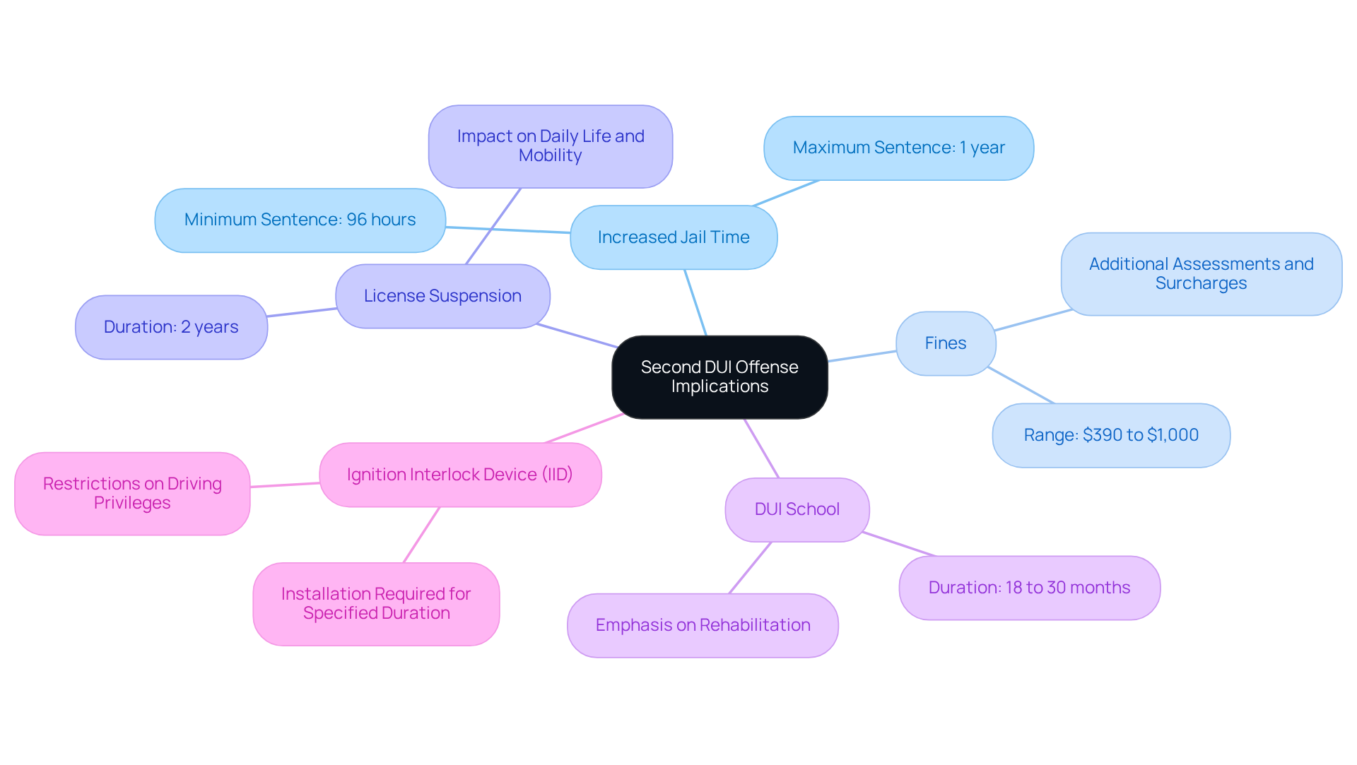 This mindmap illustrates the serious consequences of a second DUI offense. Start at the center with the main topic, then follow the branches to see the various penalties and their details. Each branch represents a different consequence, helping you understand how they relate to the overall issue. This mindmap illustrates the serious consequences of a second DUI offense. Start at the center with the main topic, then follow the branches to see the various penalties and their details. Each branch represents a different consequence, helping you understand how they relate to the overall issue.