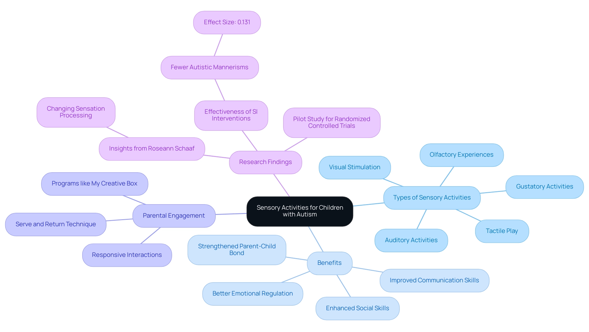 Main branches represent key categories related to sensory activities, with sub-branches detailing specific aspects. Colors indicate different categories for easy identification.