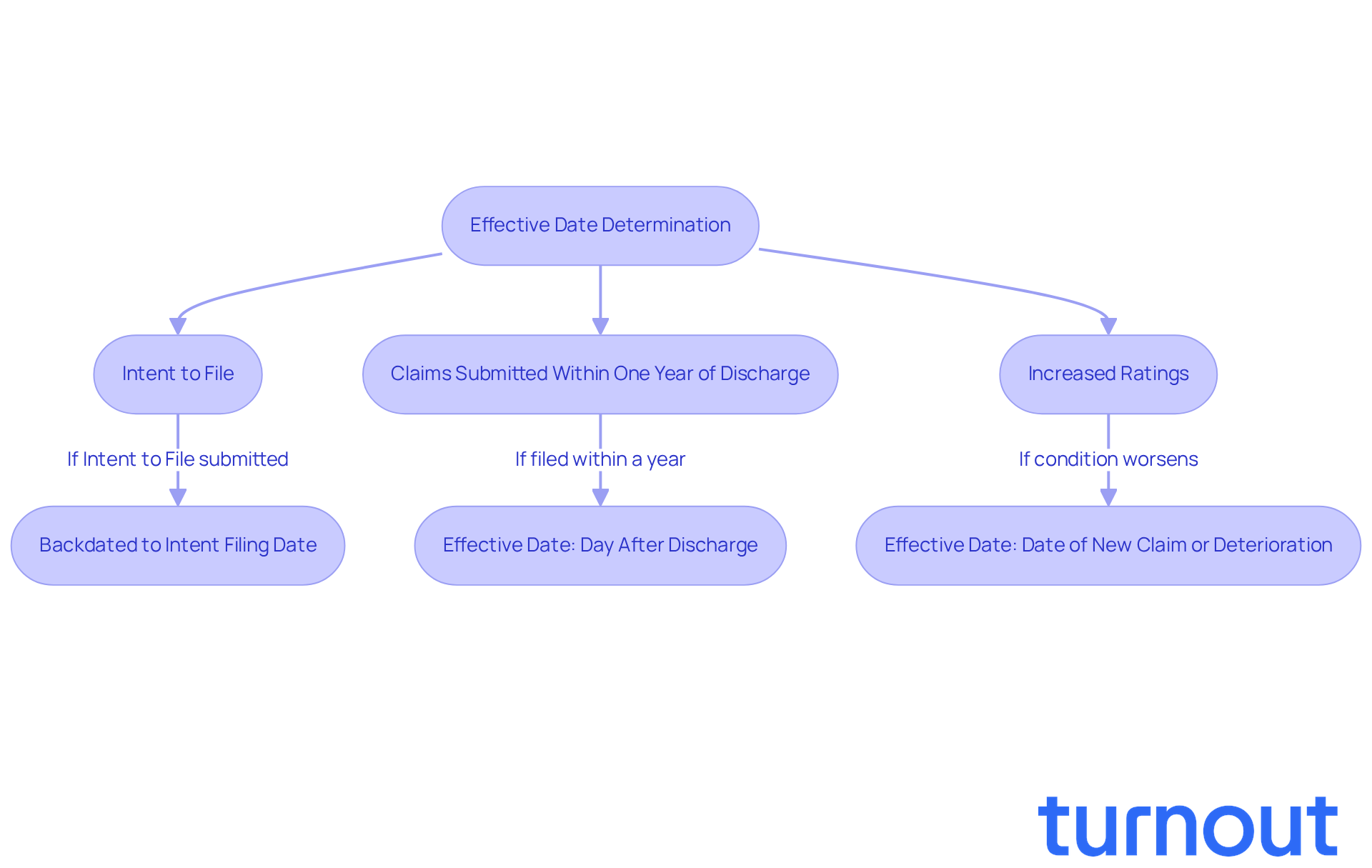 Follow the arrows to see how different actions affect your effective date for VA disability back pay. Each branch represents a specific scenario that can change when your benefits start. Follow the arrows to see how different actions affect your effective date for VA disability back pay. Each branch represents a specific scenario that can change when your benefits start.