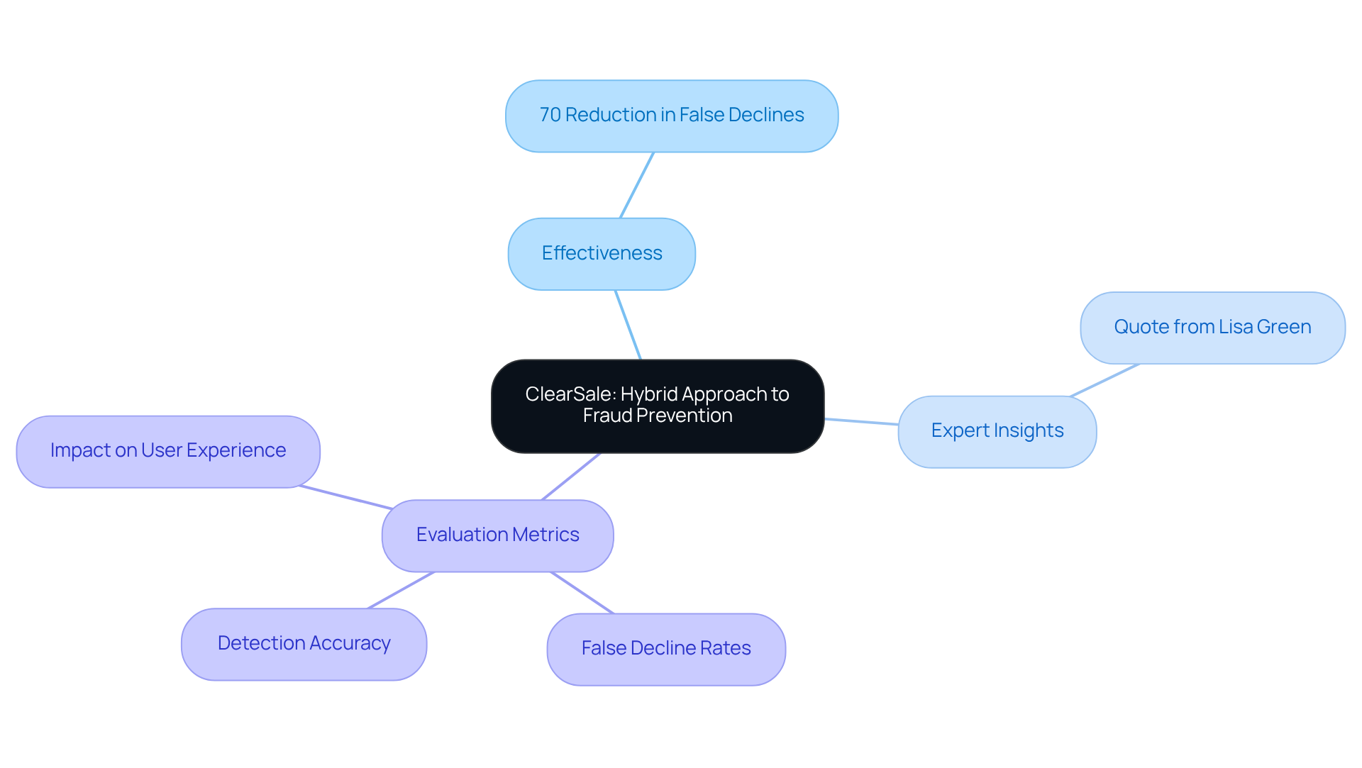 The central node represents ClearSale's approach, while branches show its effectiveness, expert opinions, and the metrics used to evaluate its success. Follow the branches to explore how each aspect contributes to the overall strategy.