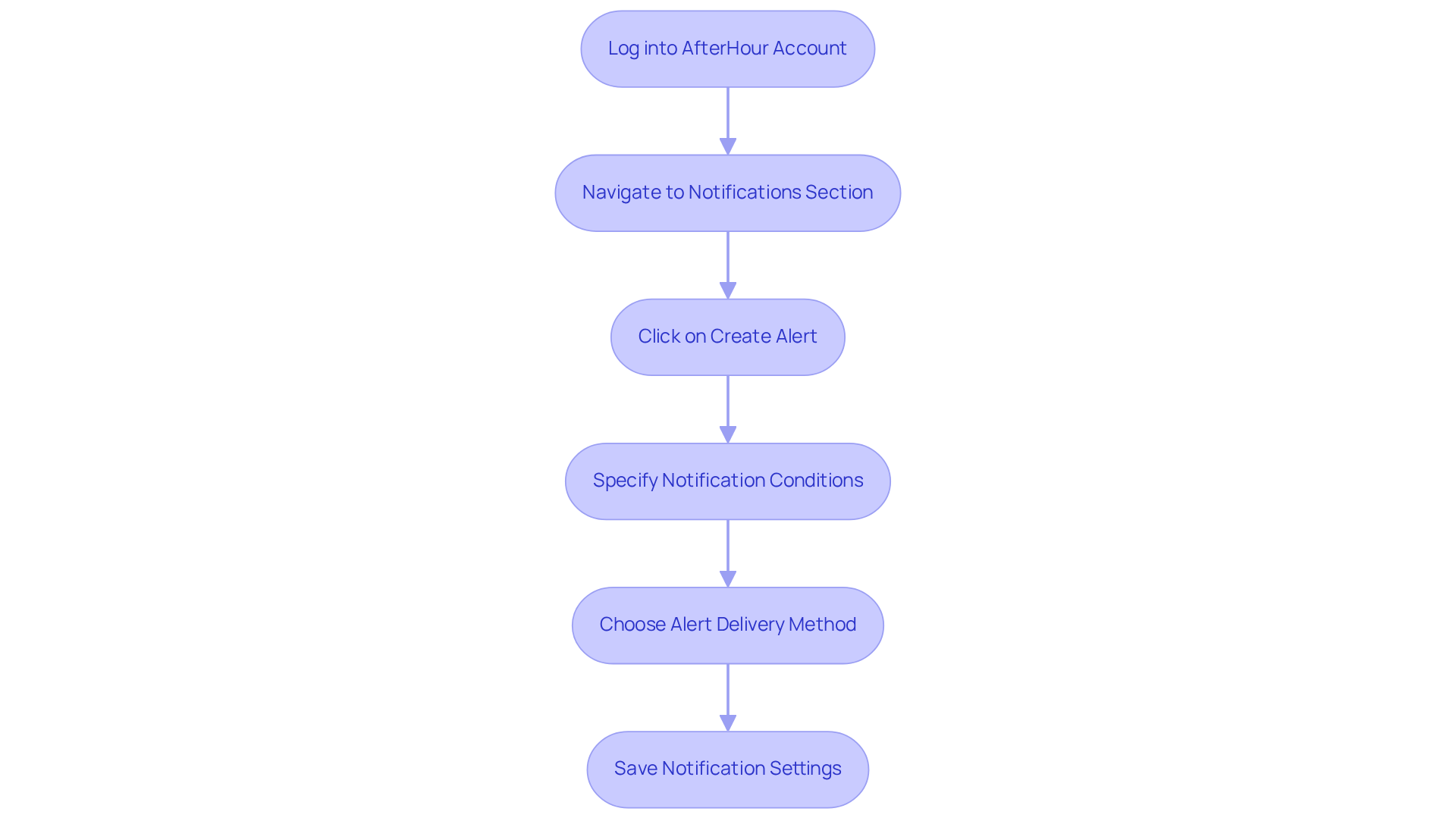 Each box represents a step in the process of setting up your trade alerts. Follow the arrows to see how to move from one step to the next, ensuring you don’t miss any crucial actions.