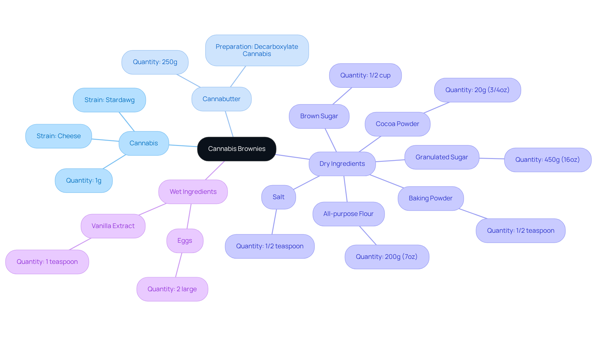 The center shows the main dish, and the branches represent the different categories of ingredients. Each ingredient is listed with its amount, helping you gather everything you need for baking. The center shows the main dish, and the branches represent the different categories of ingredients. Each ingredient is listed with its amount, helping you gather everything you need for baking.