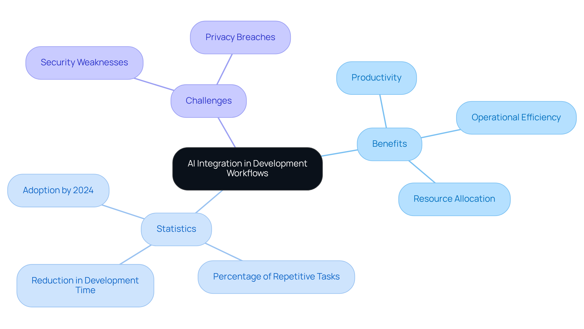 The central node represents the main topic. Each branch explores different aspects of AI integration, from benefits and statistics to potential challenges, providing a comprehensive overview.