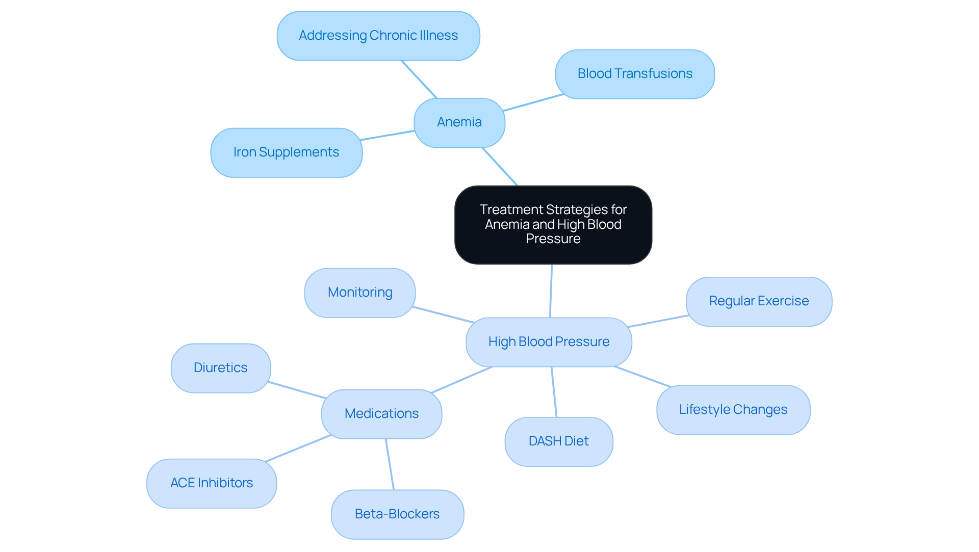 The central node represents the main topic, while the branches indicate specific conditions and their treatment options. Each sub-branch details specific strategies, making it easy to follow and understand the interconnectedness of the treatments.