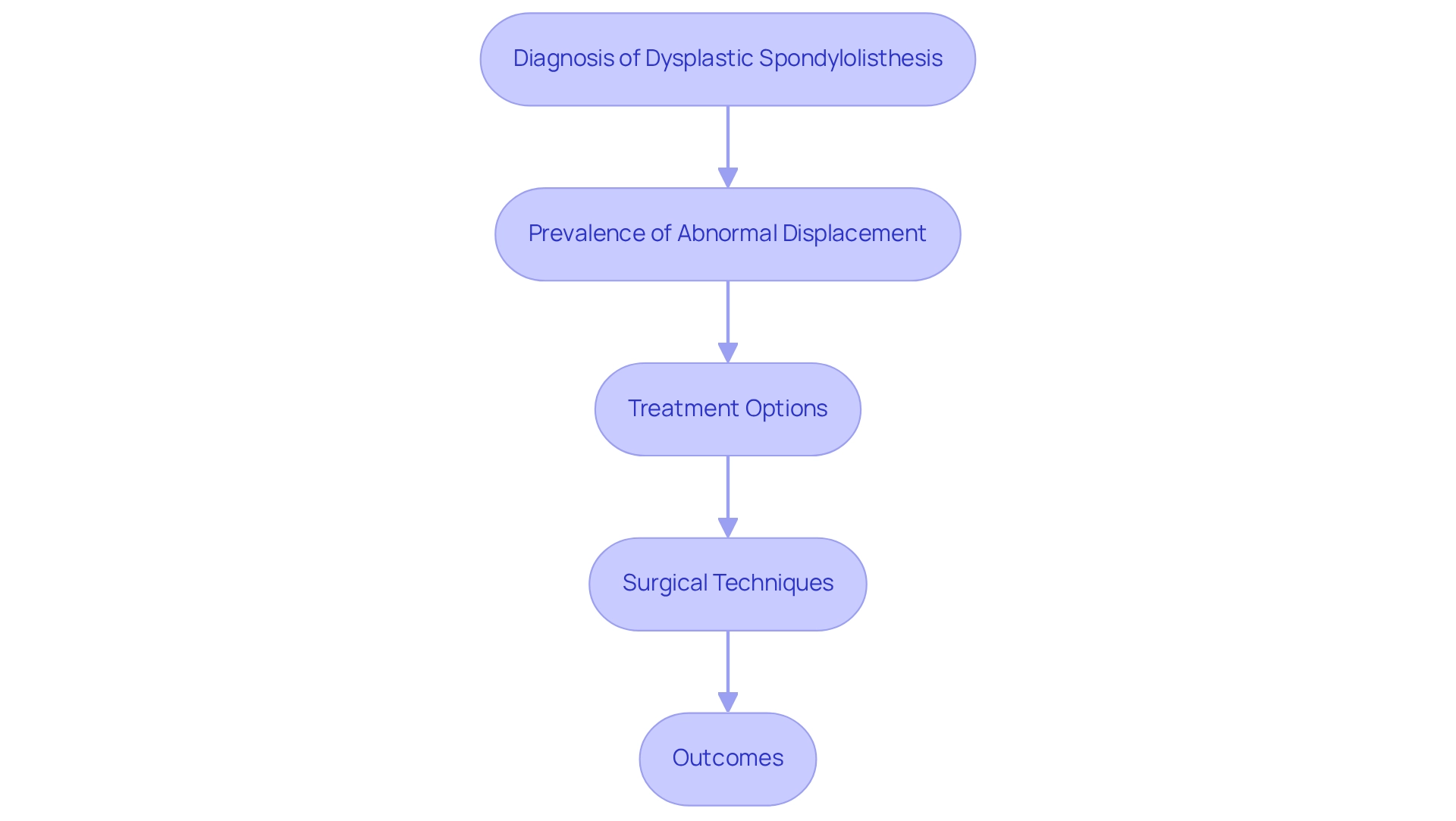 Each box represents a step in the diagnostic and treatment process, with arrows indicating the progression from diagnosis to treatment options and outcomes.