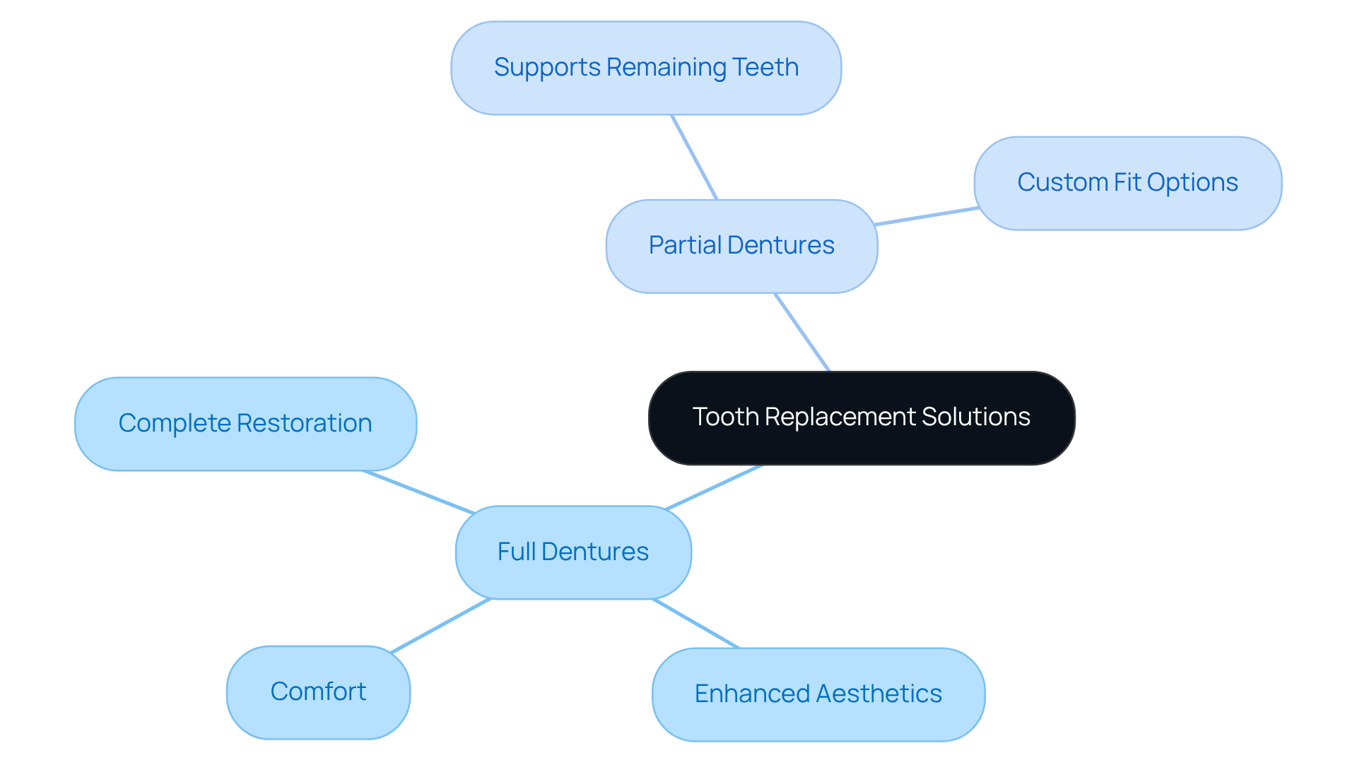This mindmap shows the different options for tooth replacement. The central idea is surrounded by two main types of dentures: full and partial, with additional details about their benefits. Follow the branches to explore what each option offers.