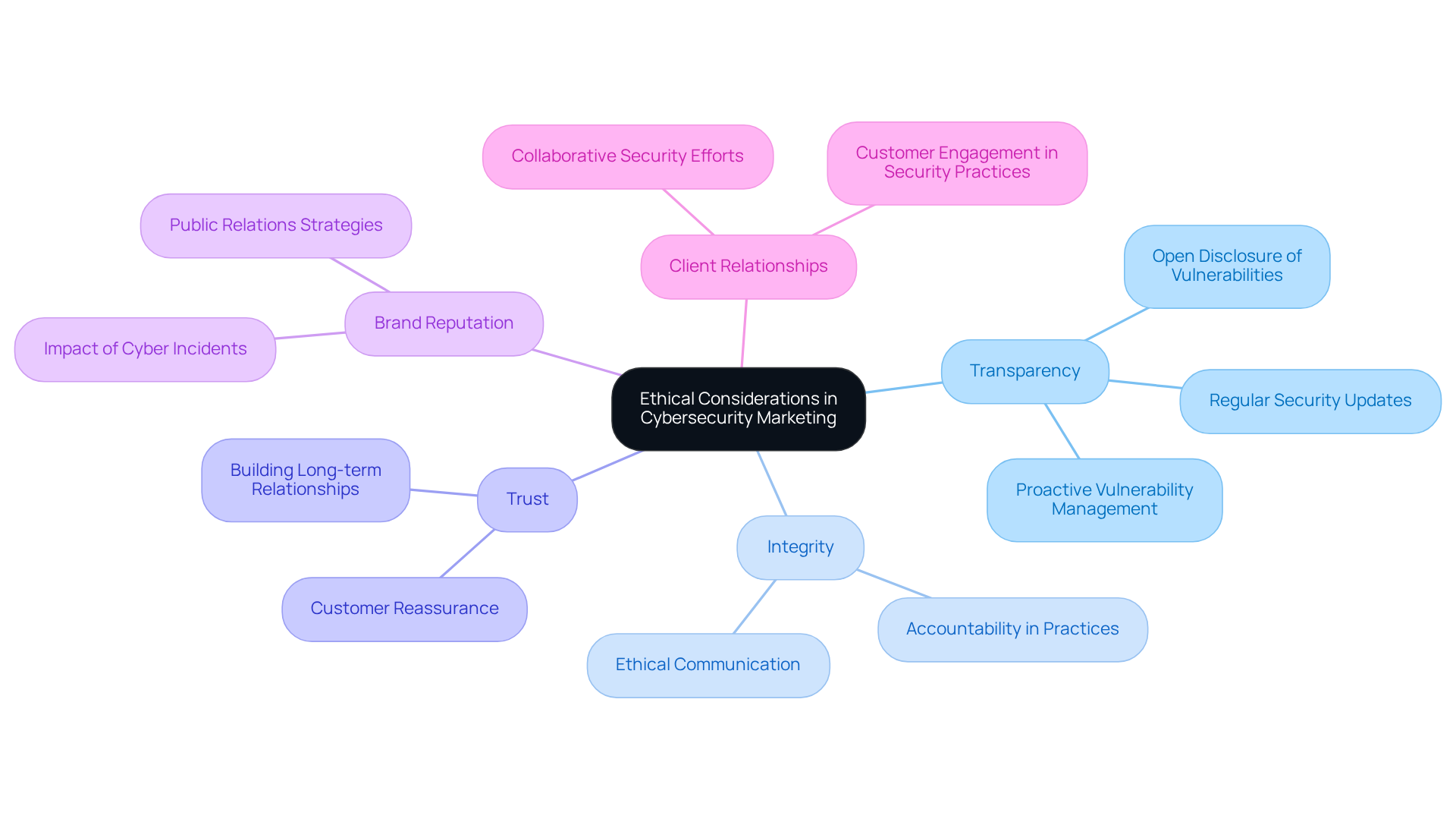 The central node represents the main topic, while each branch highlights key factors that influence trust and success in marketing. Follow the branches to see how each concept is interconnected. The central node represents the main topic, while each branch highlights key factors that influence trust and success in marketing. Follow the branches to see how each concept is interconnected.