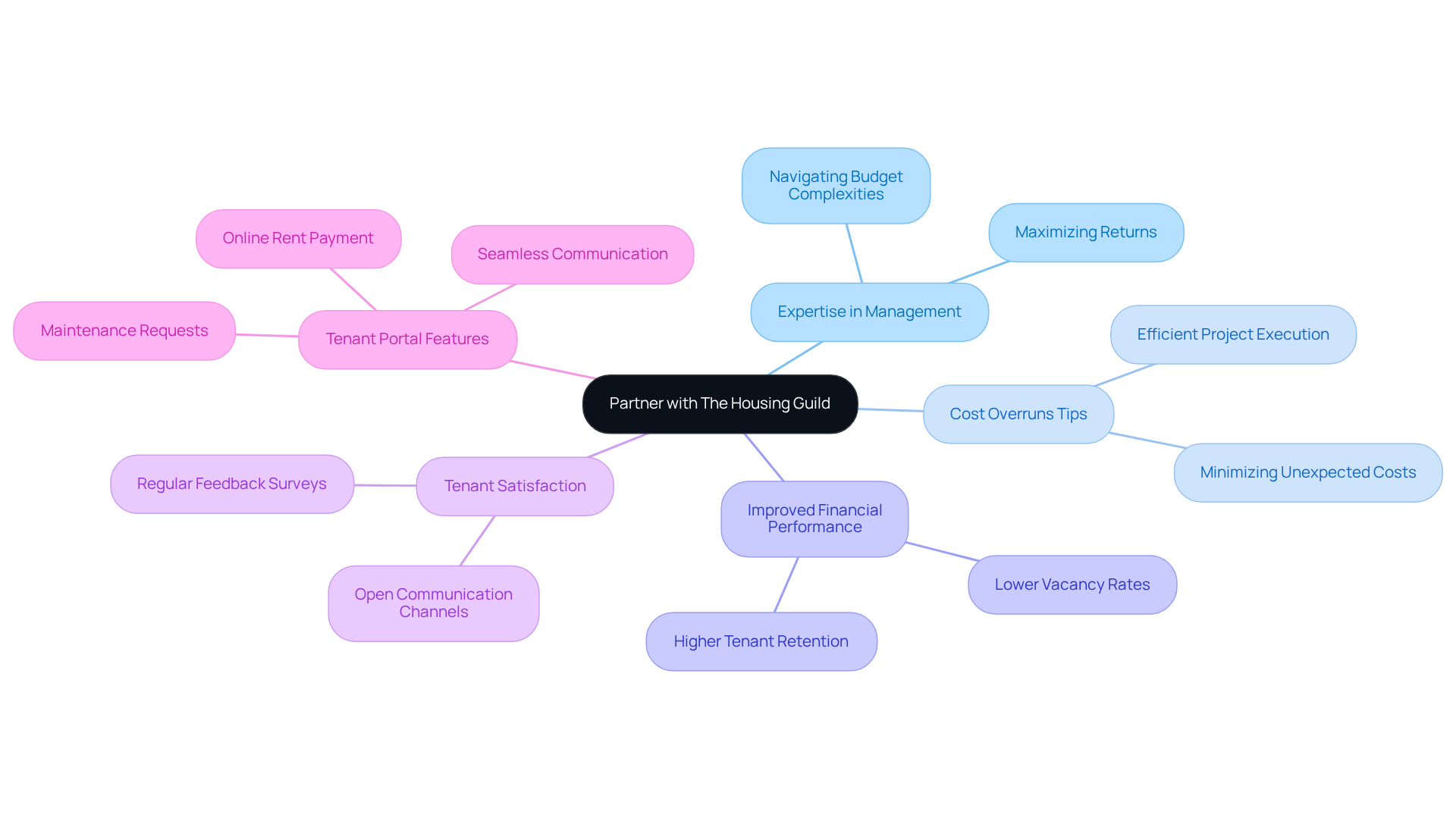This mindmap illustrates the various advantages of collaborating with The Housing Guild. Start at the center with the main idea, then explore the branches to see how each benefit contributes to effective property management and enhances the overall experience for property owners and tenants.