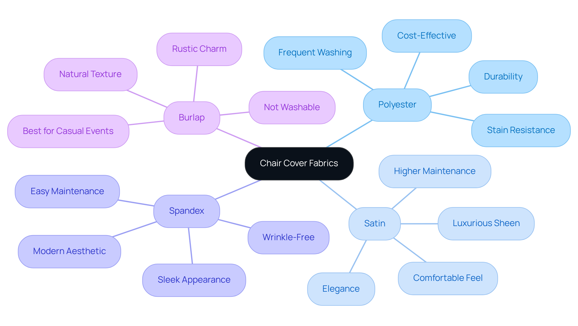 Start at the center with the main topic of chair cover fabrics, then follow the branches to discover each fabric type and its unique benefits. Each color represents a different fabric, making it easy to see how they contribute to your event's theme.