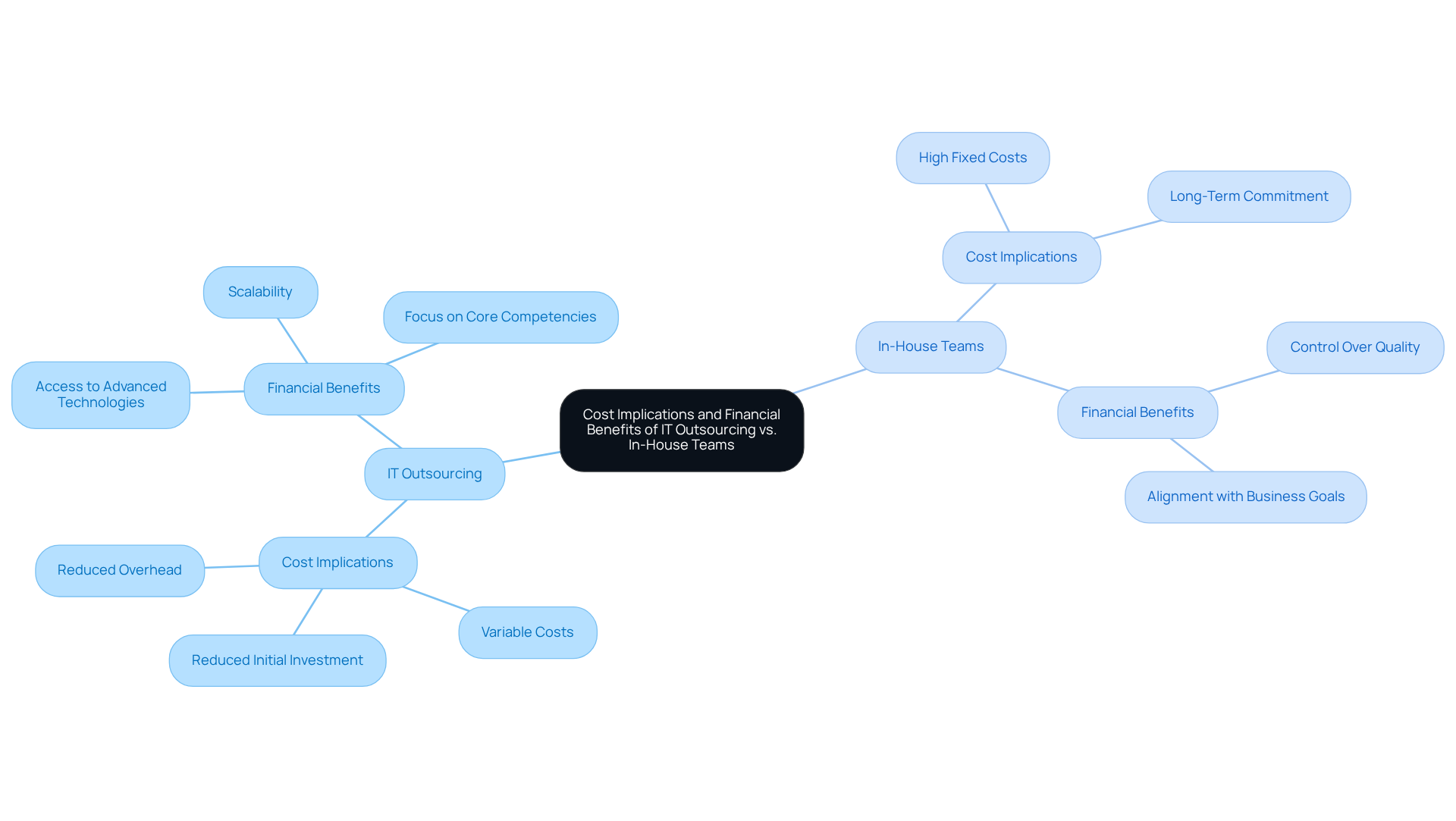 The central node represents the overall topic, while the branches show the two main approaches. Each sub-branch highlights specific points related to cost implications and financial benefits, helping you see the pros and cons of each option at a glance.