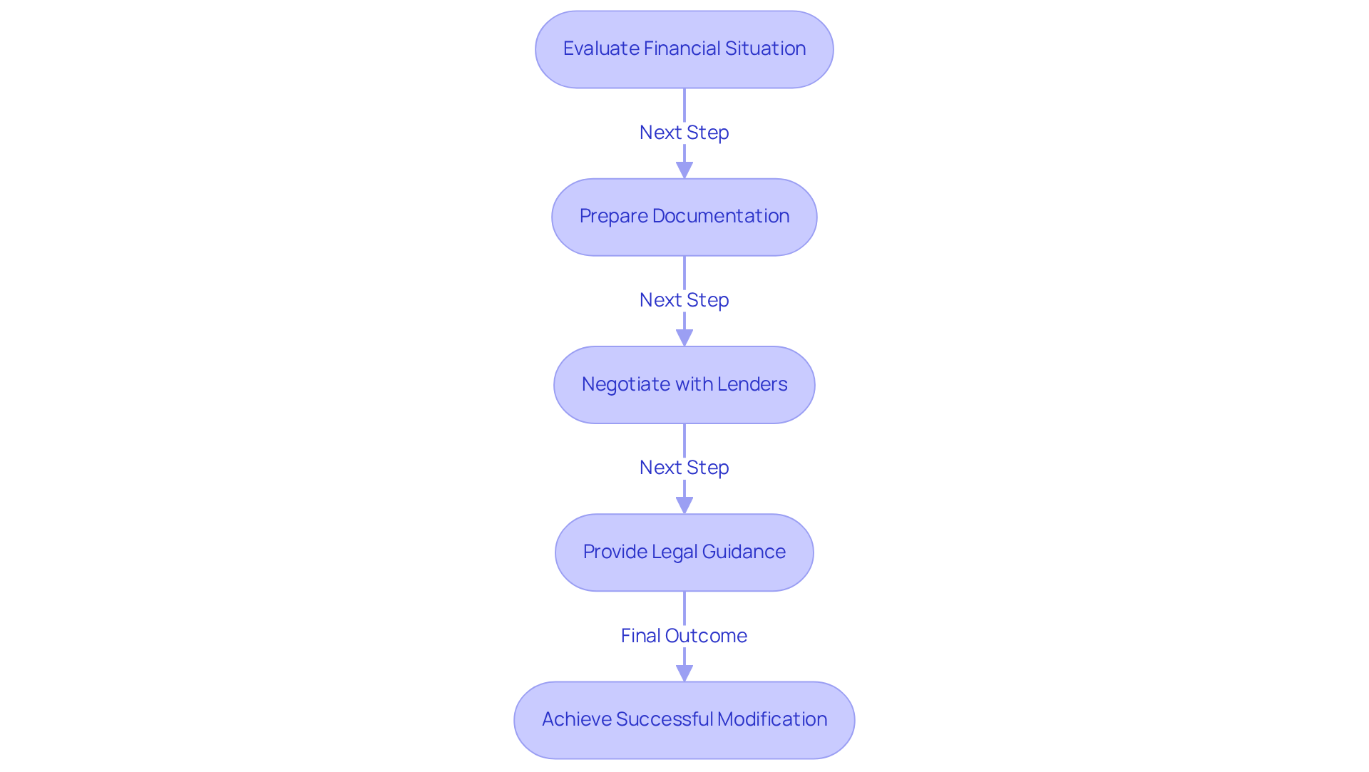 Each box represents a crucial step in the attorney's role. Follow the arrows to see how each step leads to the next, ultimately helping homeowners achieve loan modifications.