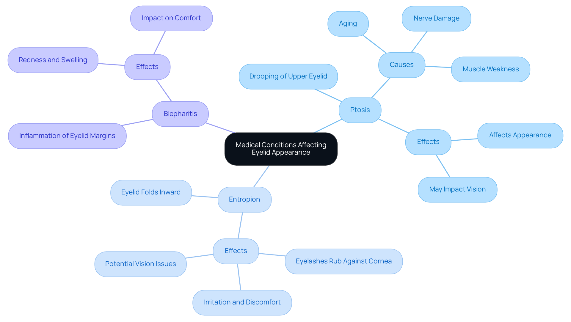 The central node represents the overall topic, while the branches show specific conditions that can affect eyelid appearance. Each condition has its own details, helping you understand how they relate to changes in your eyelids.