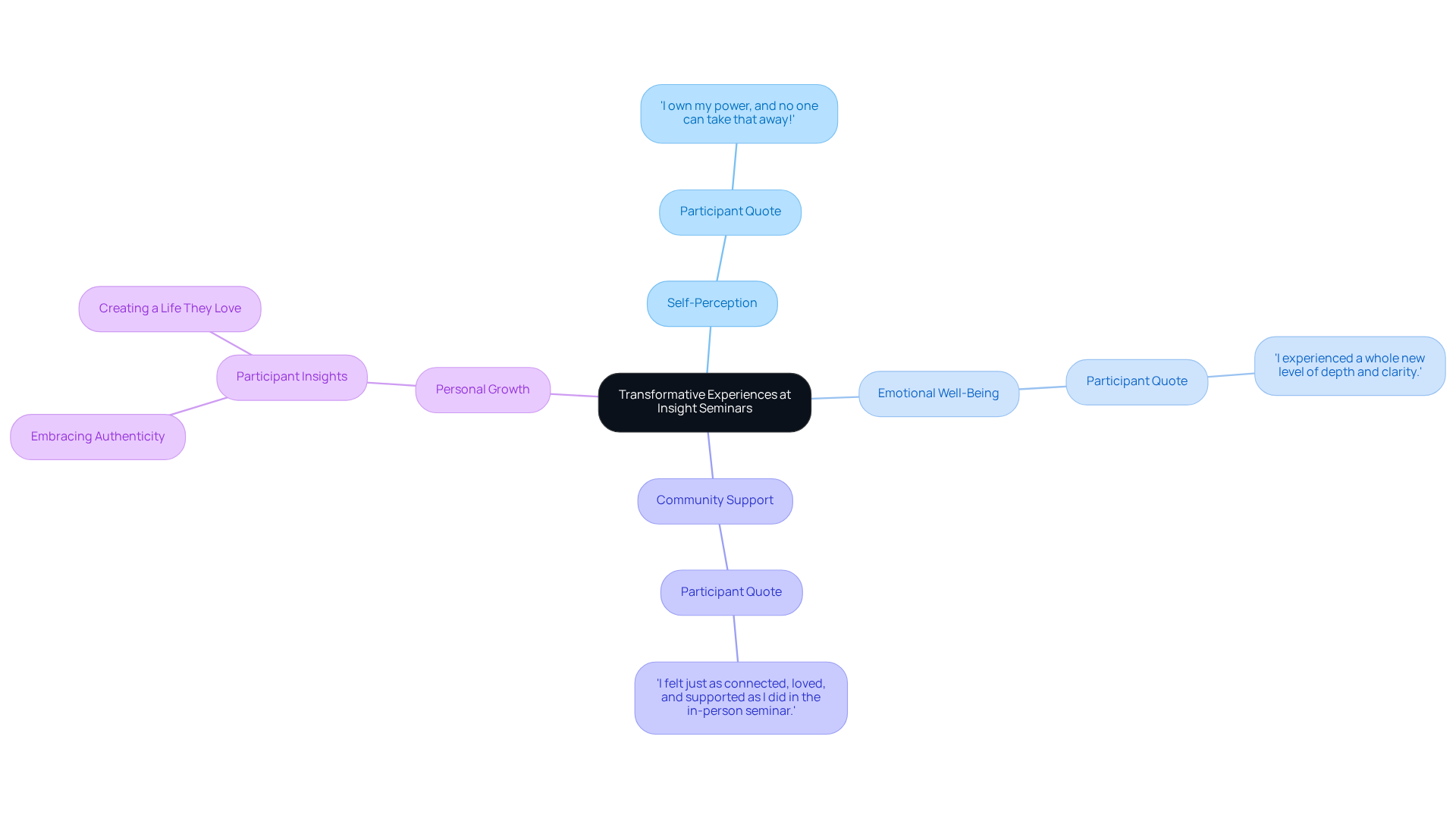 Start in the center with the main idea of transformation. Each branch represents a theme from the testimonials, and the sub-branches contain individual experiences shared by participants. Follow the branches to see how these experiences connect to personal growth.