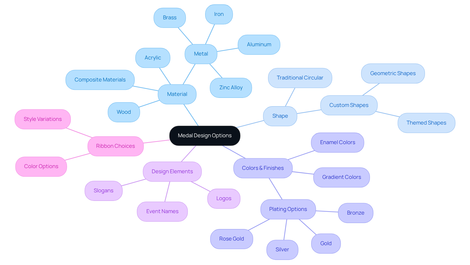 This mindmap shows how to choose materials and design elements for medals. Start at the center with the main topic, then explore each branch to see the different options available for creating a standout award.