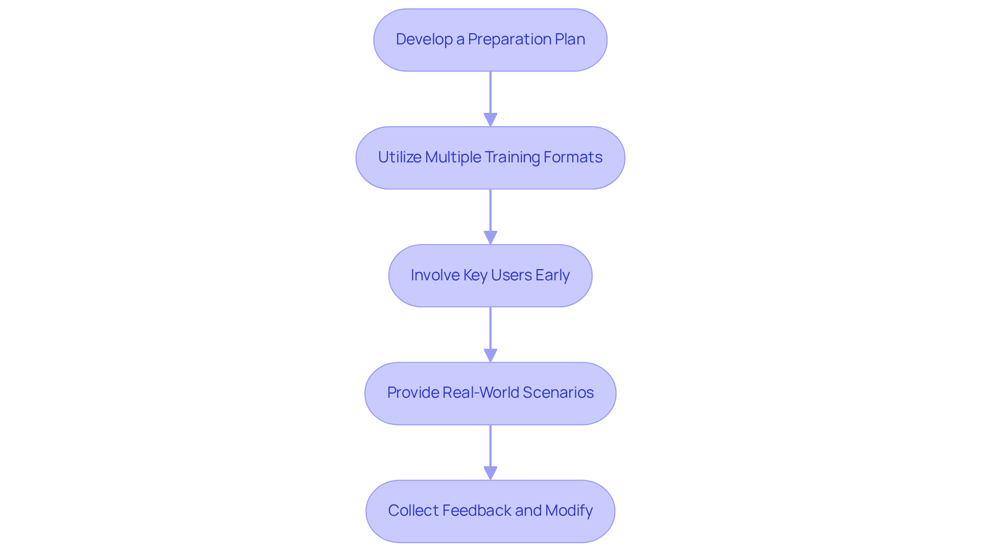 Each box represents a key step in the training process. Follow the arrows to see how each step leads to the next, ensuring a comprehensive training experience for staff.