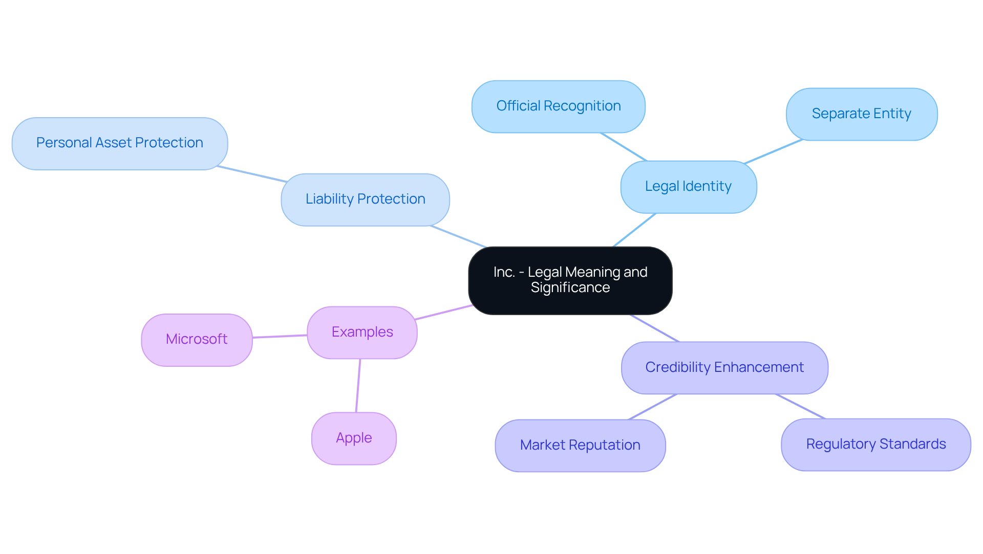 The central node represents the term 'Inc.', while the branches illustrate its various implications, such as legal identity and liability protection. Each color-coded branch helps you navigate through the different aspects of incorporation. The central node represents the term 'Inc.', while the branches illustrate its various implications, such as legal identity and liability protection. Each color-coded branch helps you navigate through the different aspects of incorporation.