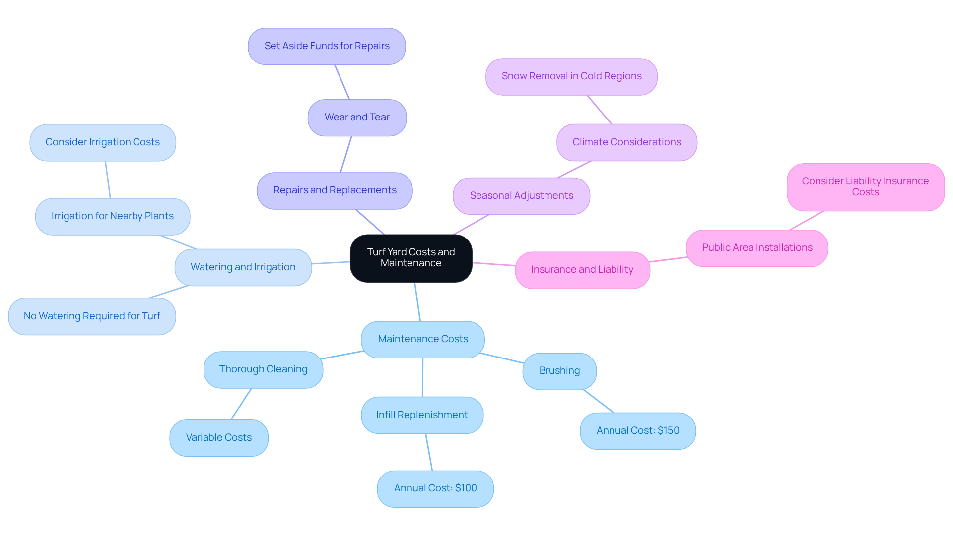 The center represents the overall costs of a turf yard, while the branches show different factors to consider. Each branch breaks down into specific details, helping you see what to budget for. The center represents the overall costs of a turf yard, while the branches show different factors to consider. Each branch breaks down into specific details, helping you see what to budget for.