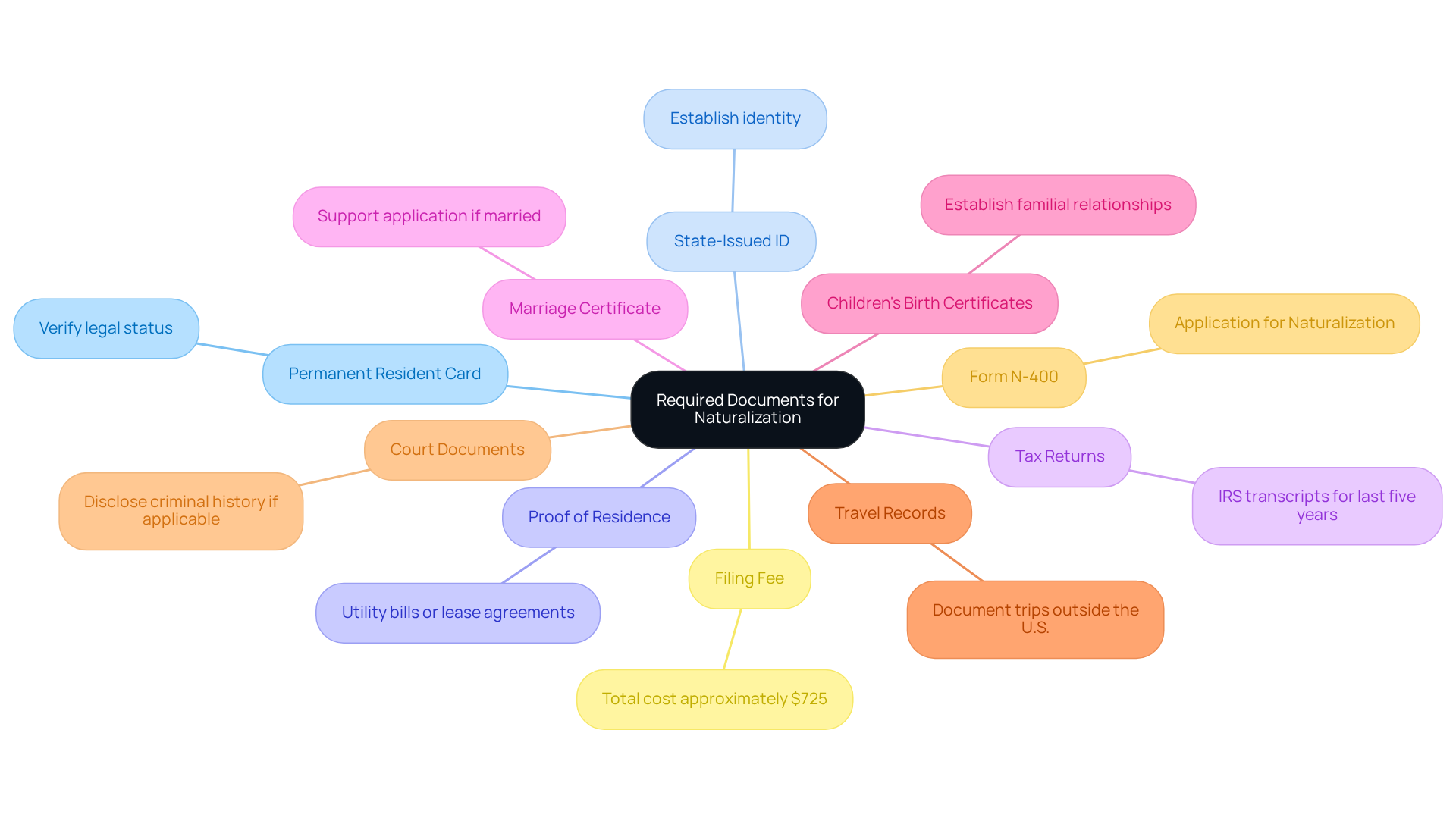 The center represents the main topic of naturalization documents. Each branch shows a specific document needed for the process, with its purpose briefly described. This helps you understand what you need to gather for a successful application.