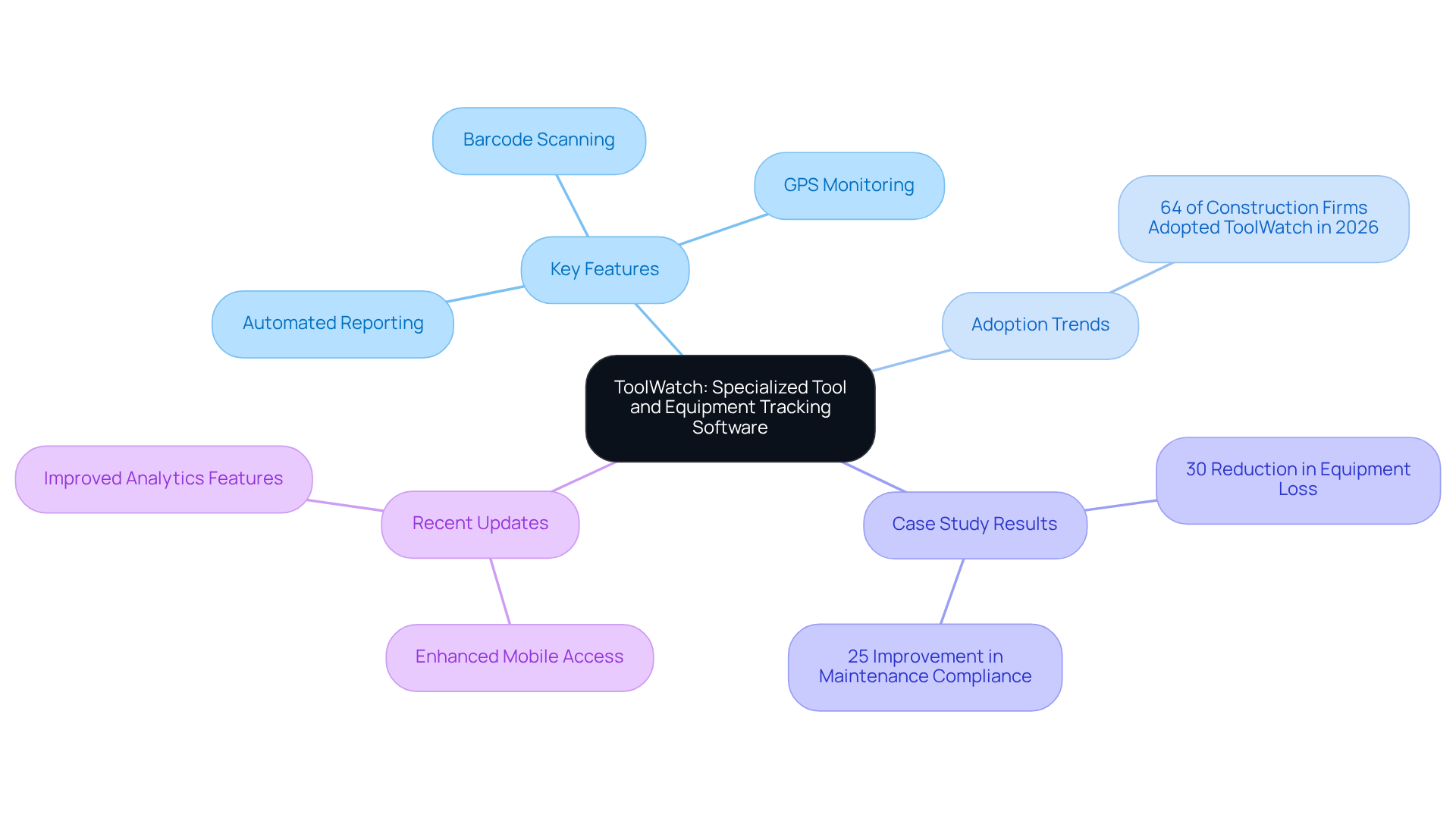 This mindmap illustrates how ToolWatch helps organizations manage tools and equipment effectively. Start at the center with ToolWatch, then explore its features, adoption trends, and the positive outcomes reported by users. Each branch represents a different aspect of the software, showing how it contributes to better operational efficiency.