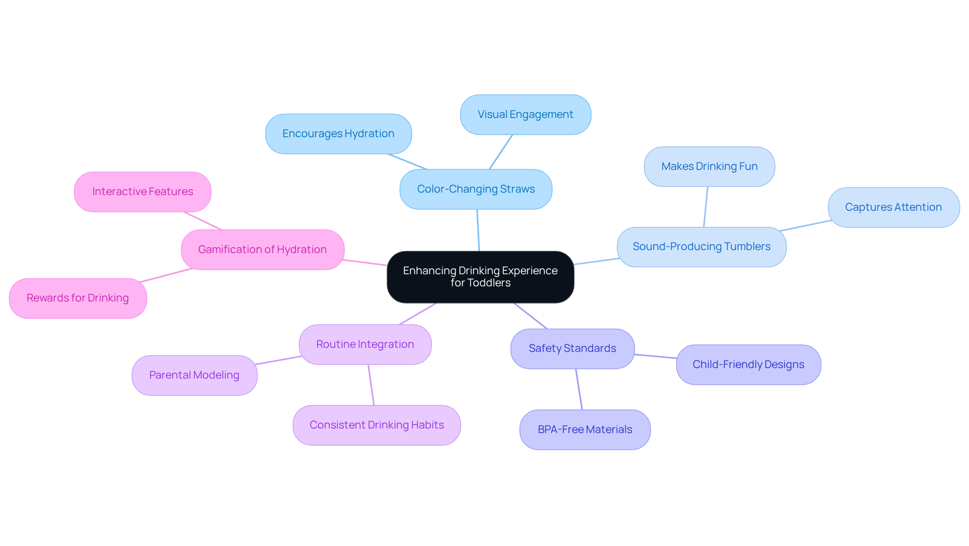 The center shows the main idea of enhancing drinking for toddlers, with branches leading to specific features and their benefits. Each color represents a different feature, making it visually engaging and easy to understand.