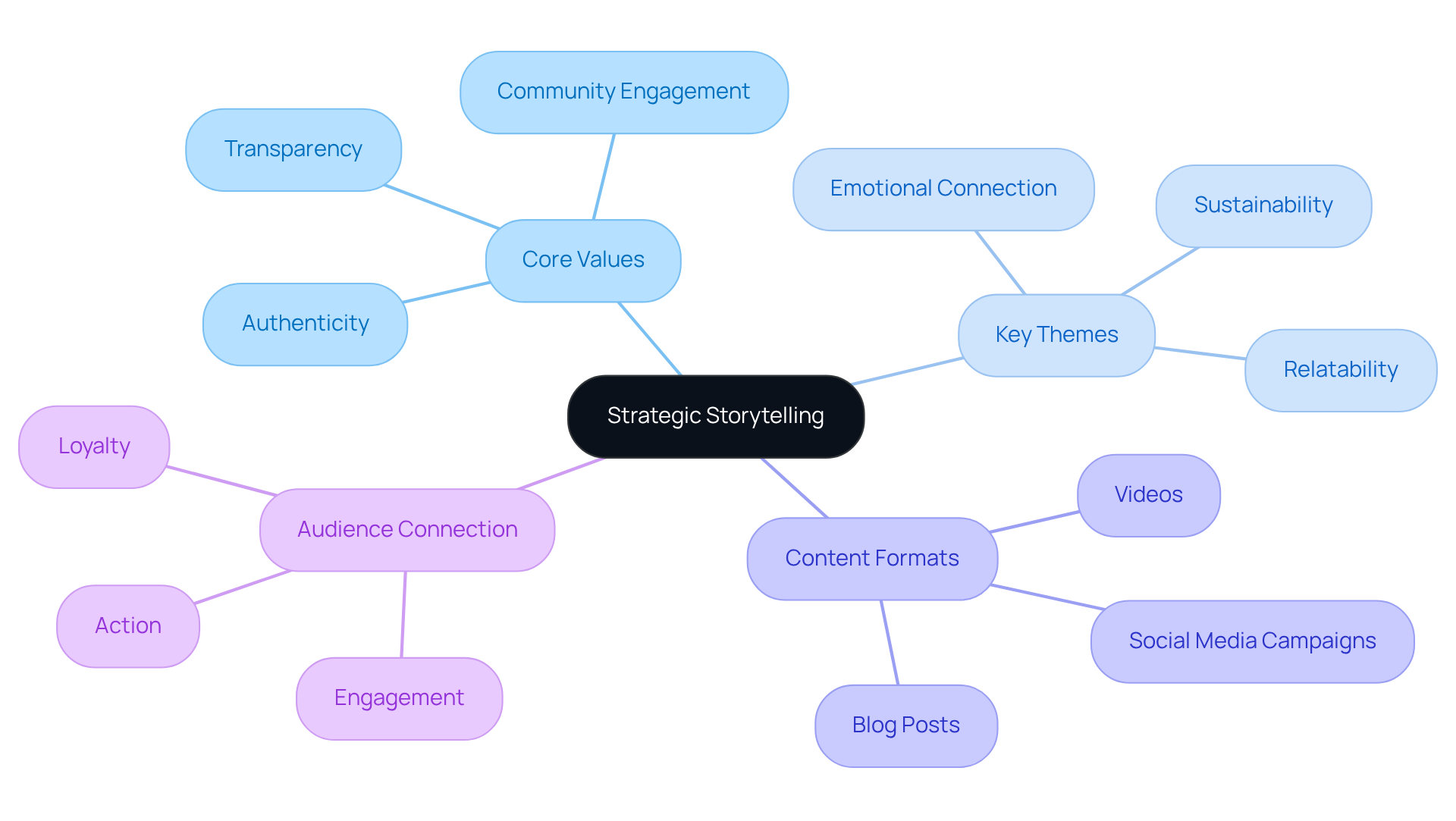 Start at the center with the main idea of storytelling, then explore how it connects to core values, themes, and the different ways to share stories. Each branch represents a key aspect of effective storytelling in marketing.