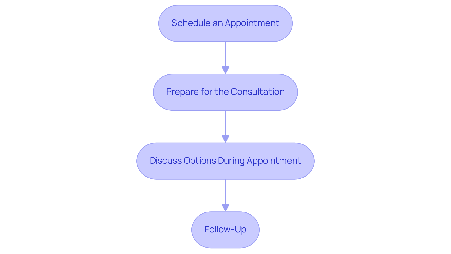 This flowchart guides you through the process of getting a prescription for weight loss medication. Start at the top with scheduling your appointment, then follow the arrows down through each step until you reach the follow-up stage. Each box represents an important action to take on your journey. This flowchart guides you through the process of getting a prescription for weight loss medication. Start at the top with scheduling your appointment, then follow the arrows down through each step until you reach the follow-up stage. Each box represents an important action to take on your journey.