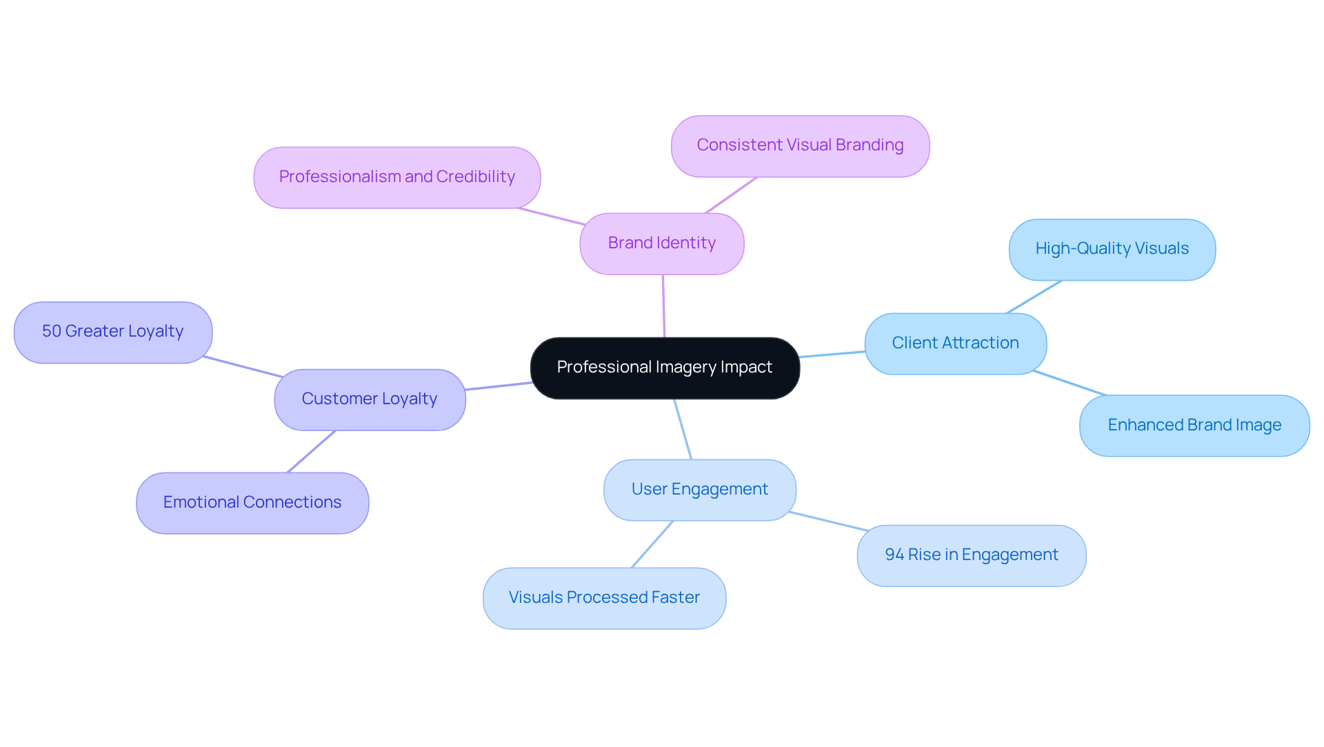 The central node represents the overall impact of imagery, while each branch showcases key benefits and statistics that support why investing in professional photography is crucial. The central node represents the overall impact of imagery, while each branch showcases key benefits and statistics that support why investing in professional photography is crucial.