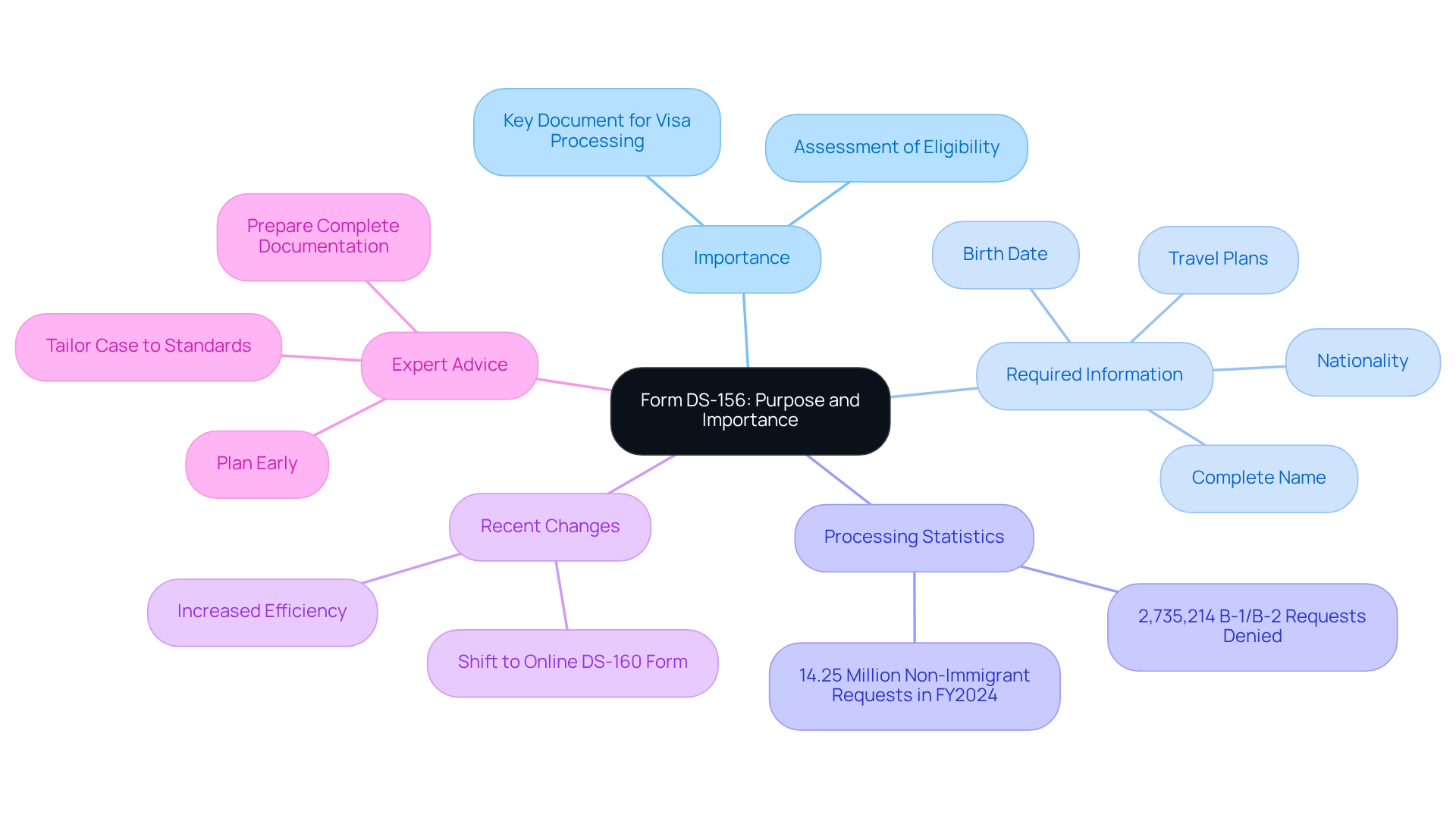 The central node represents the form's overall significance, while the branches show different aspects like what information is needed, how many applications are processed, and expert recommendations. Follow the branches to explore each topic in detail.
