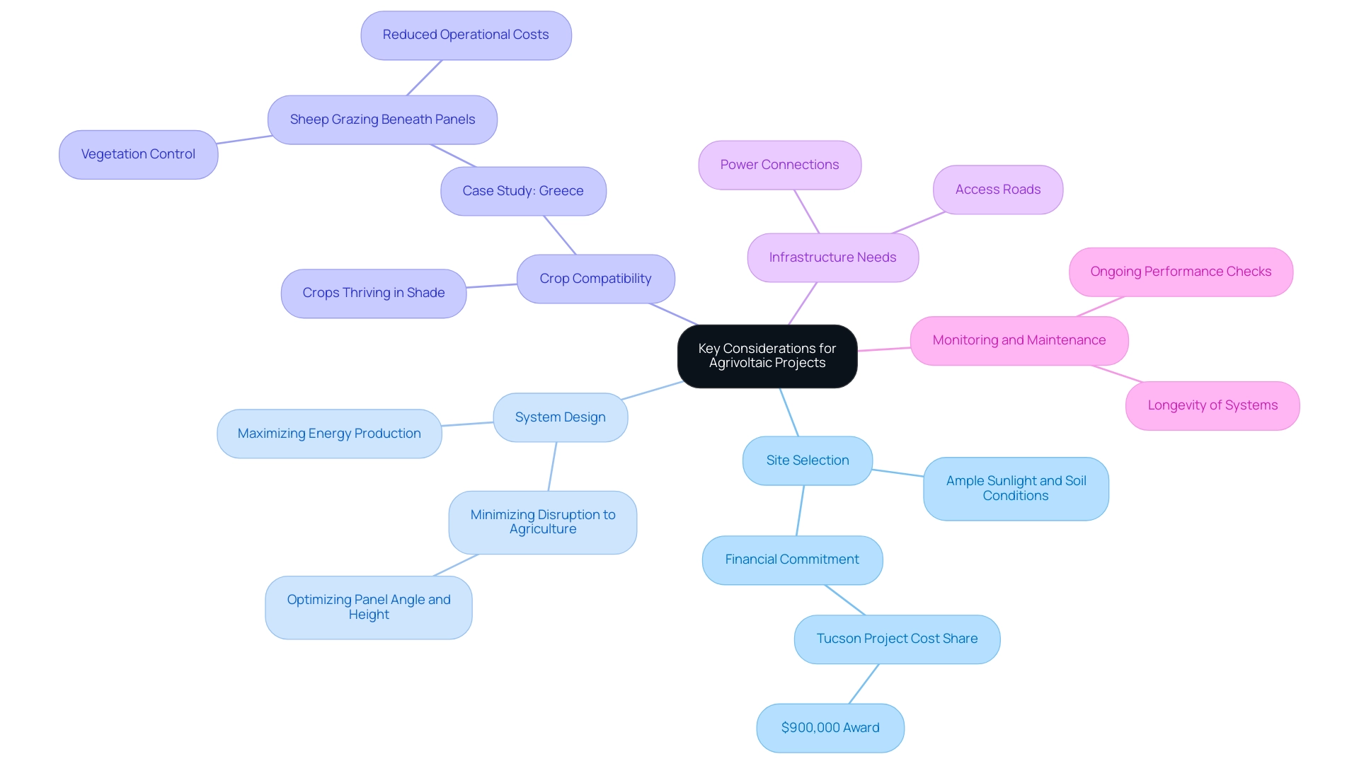 Each branch represents a key consideration in agrivoltaic project planning, with sub-branches providing additional details or examples relevant to each main topic.