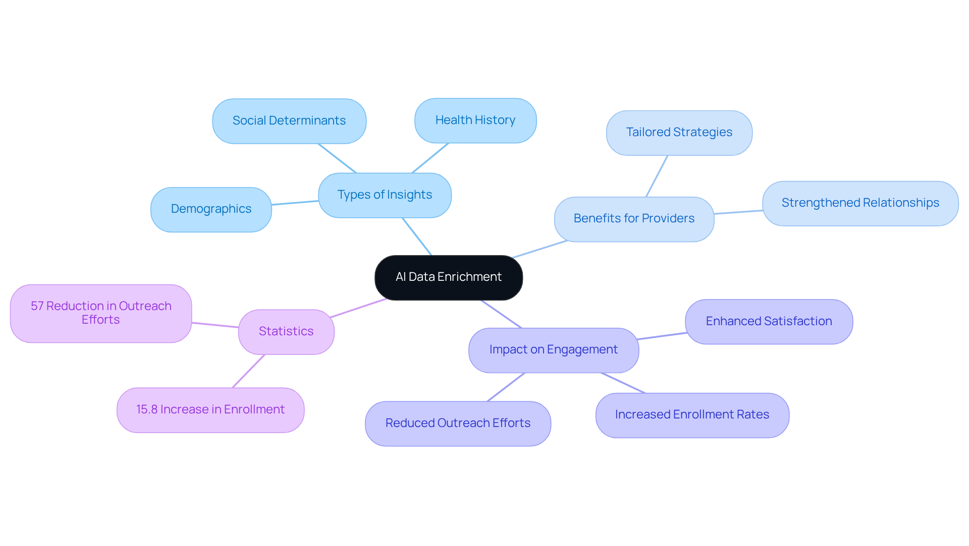 Start at the center with AI Data Enrichment, then explore how different insights and strategies contribute to better engagement. Each branch represents a key area of focus, helping you understand the connections and benefits of enriched data.